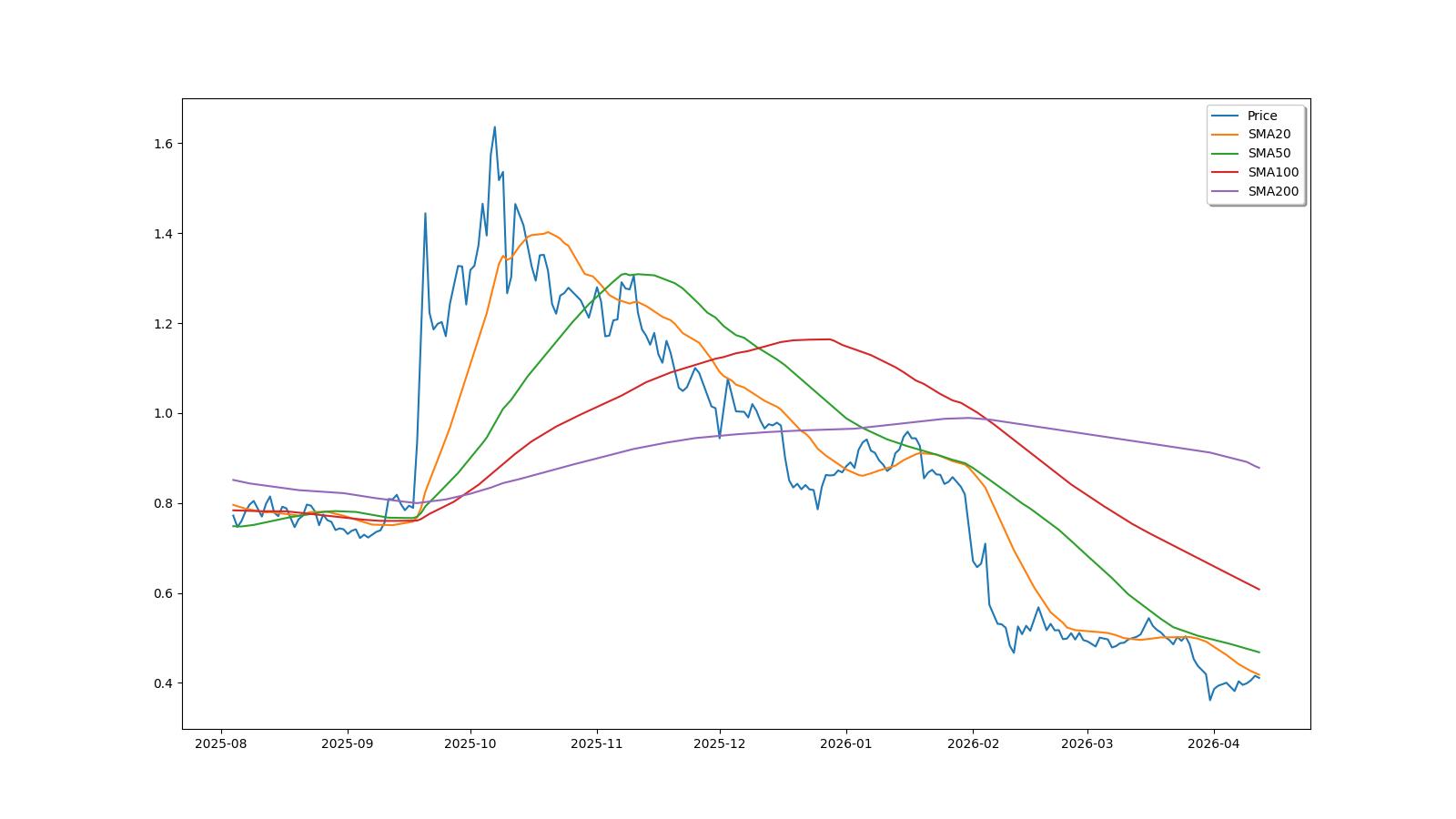 Trust Wallet Token Simple Moving Averages