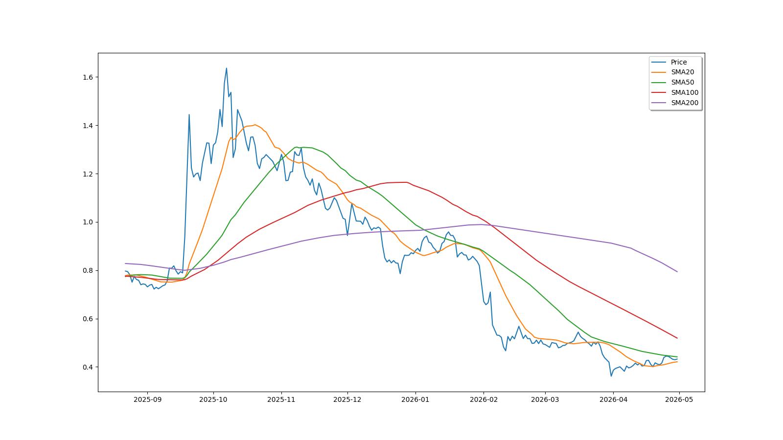Trust Wallet Token Simple Moving Averages