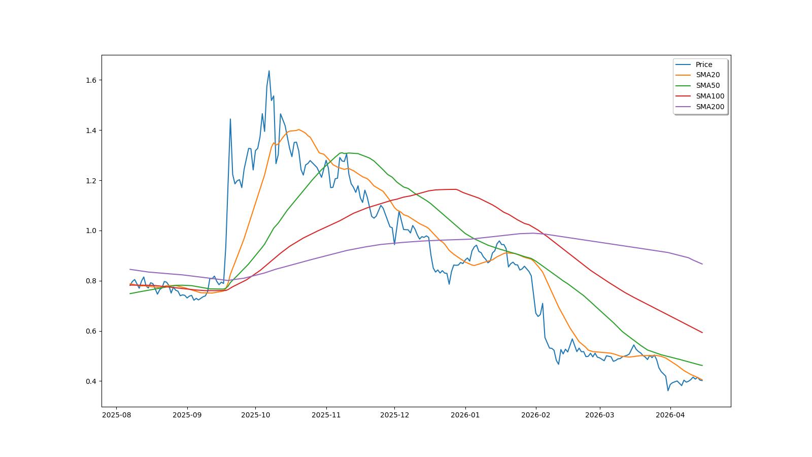 Trust Wallet Token Simple Moving Averages