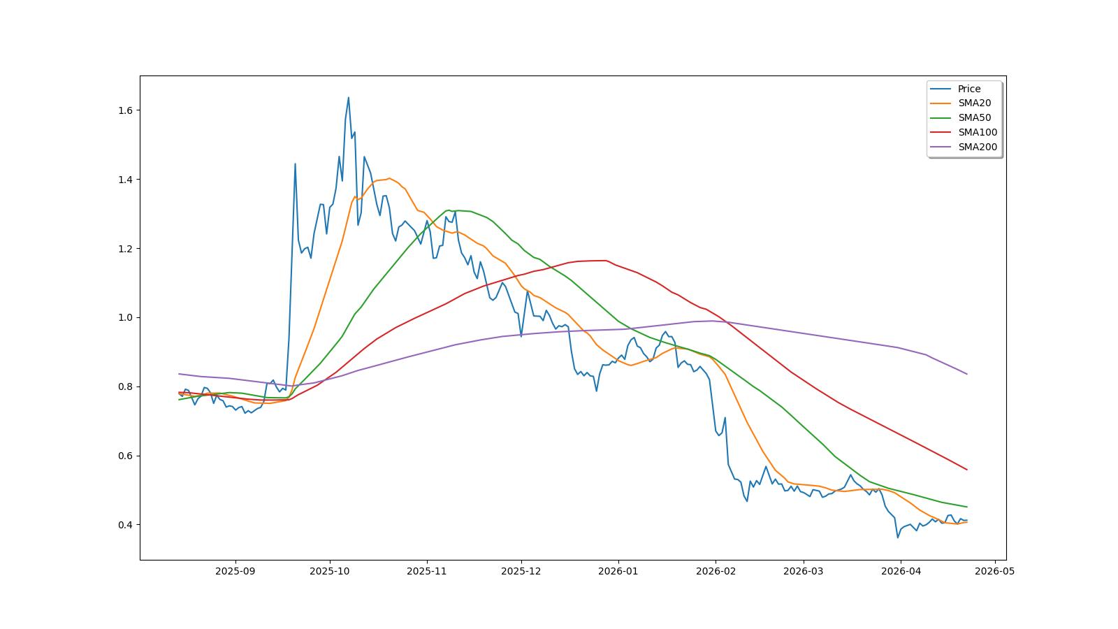 Trust Wallet Token Simple Moving Averages