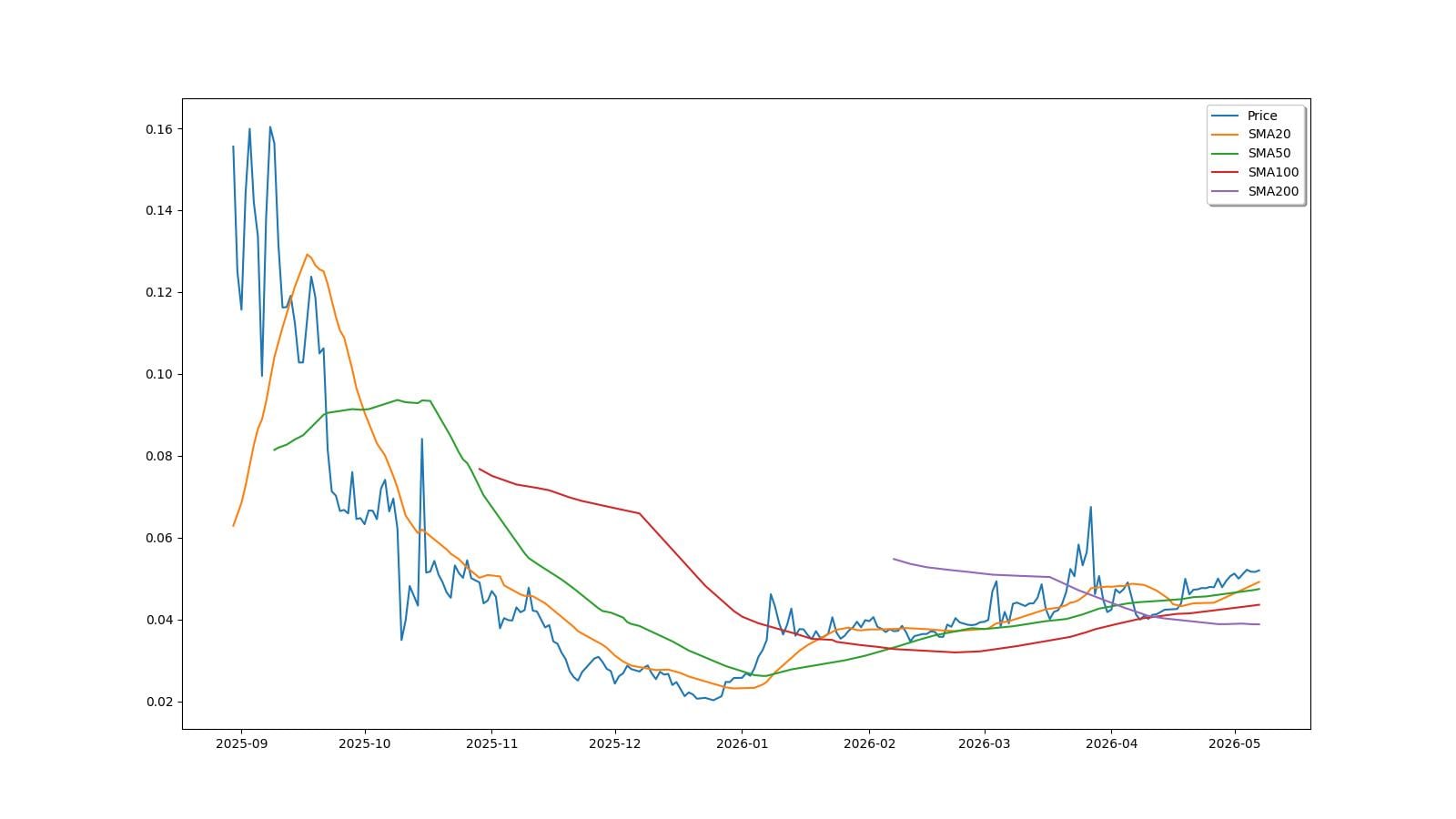 Trusta.AI Simple Moving Averages