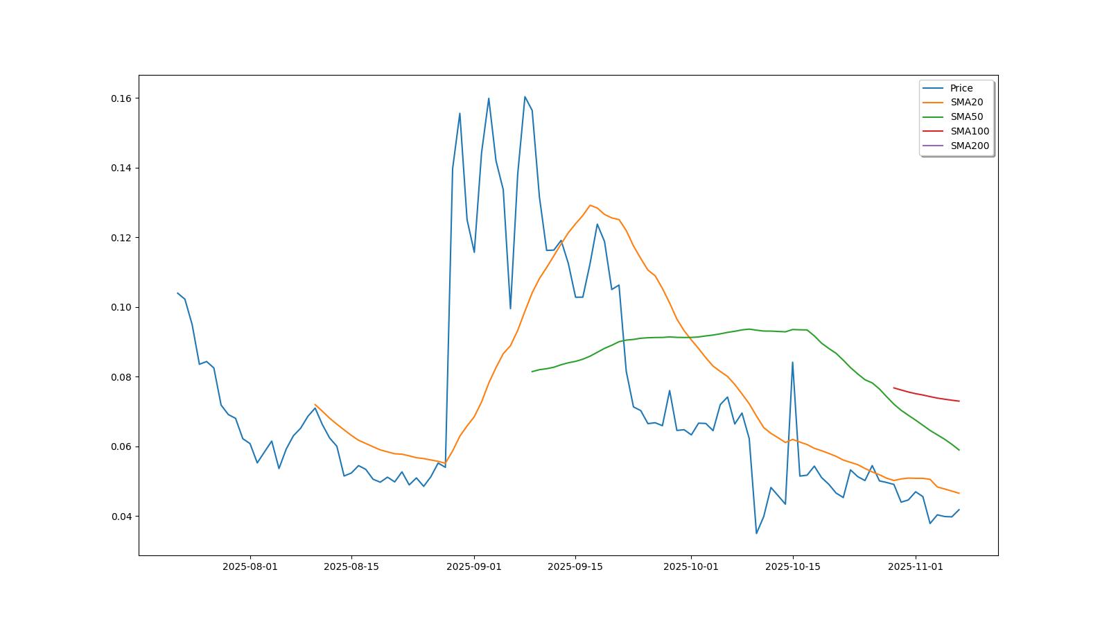 Trusta.AI Simple Moving Averages