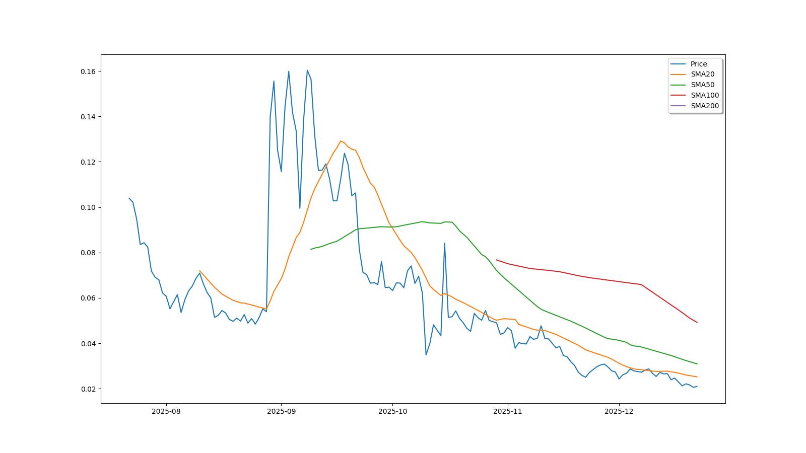 Trusta.AI Simple Moving Averages