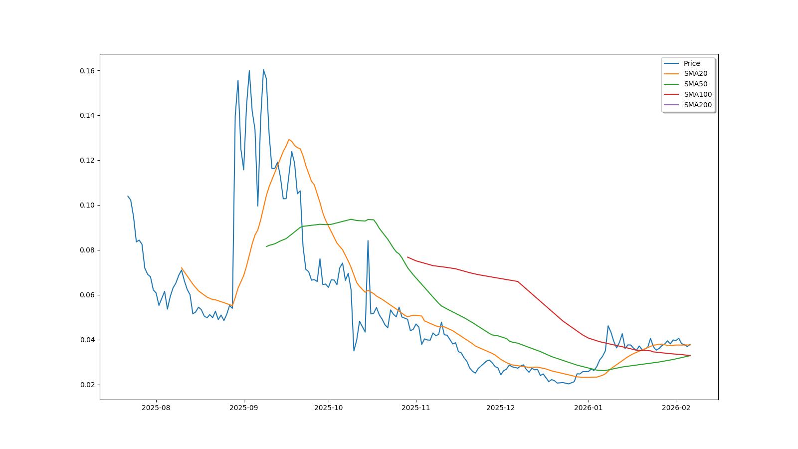 Trusta.AI Simple Moving Averages