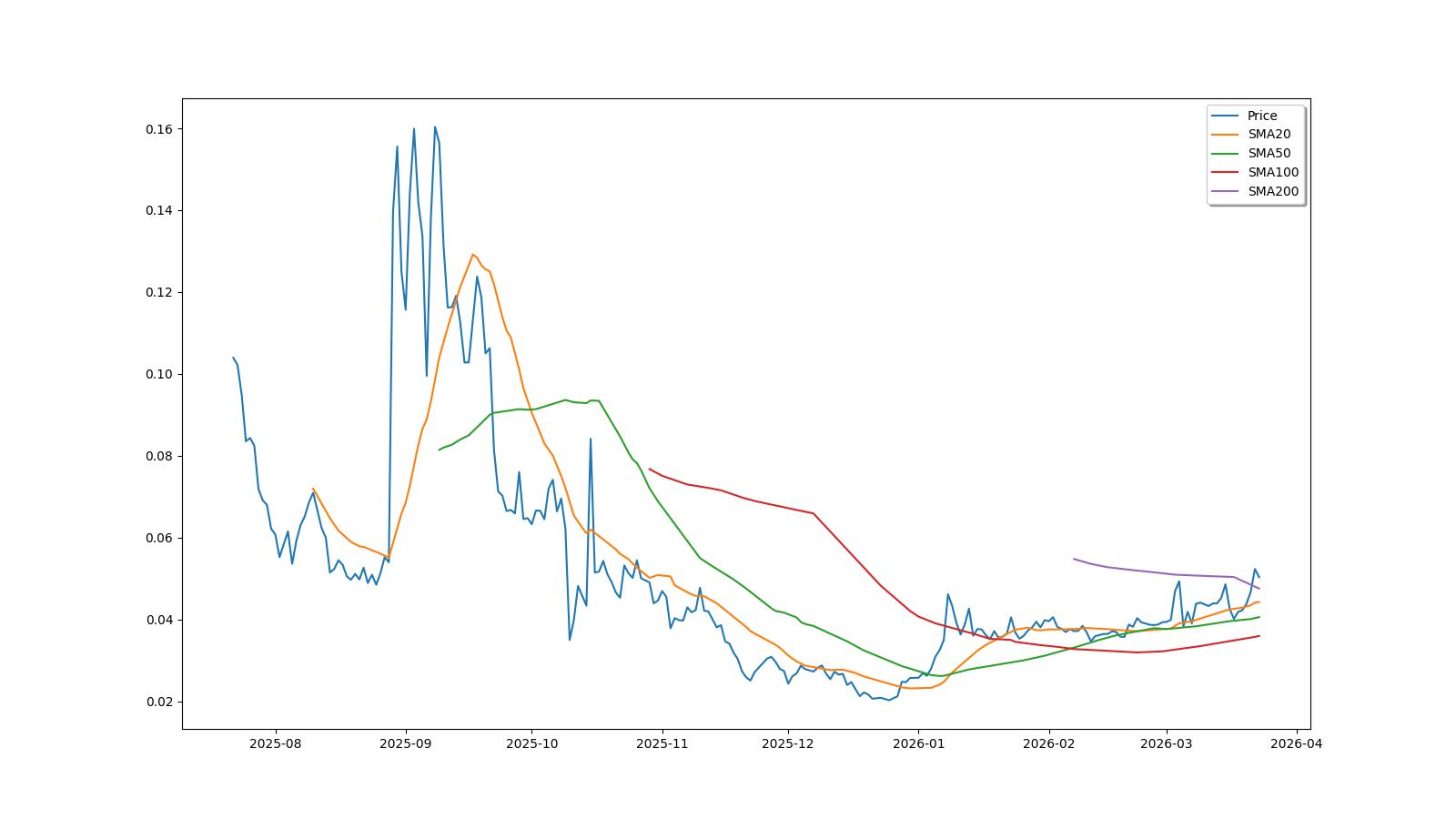 Trusta.AI Simple Moving Averages
