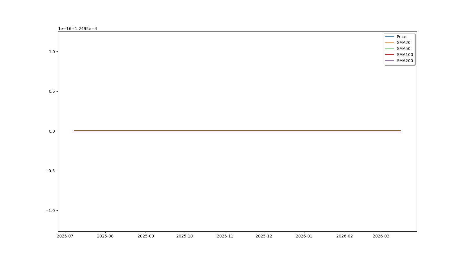 TrustBase Simple Moving Averages