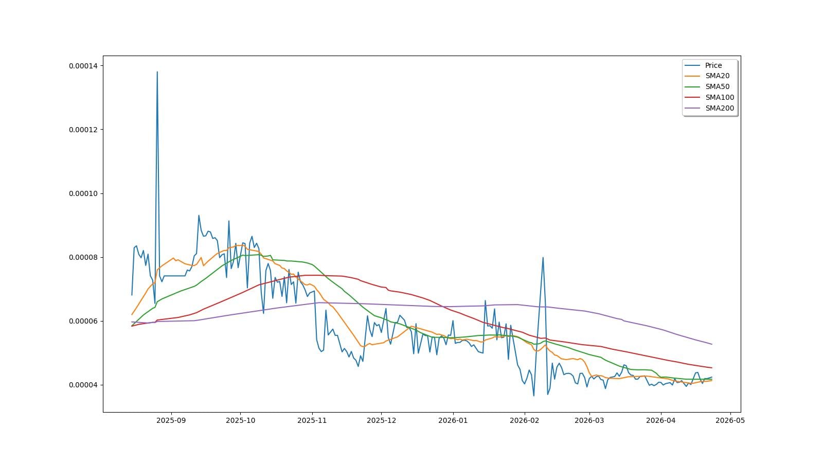 TrustedHealth Simple Moving Averages