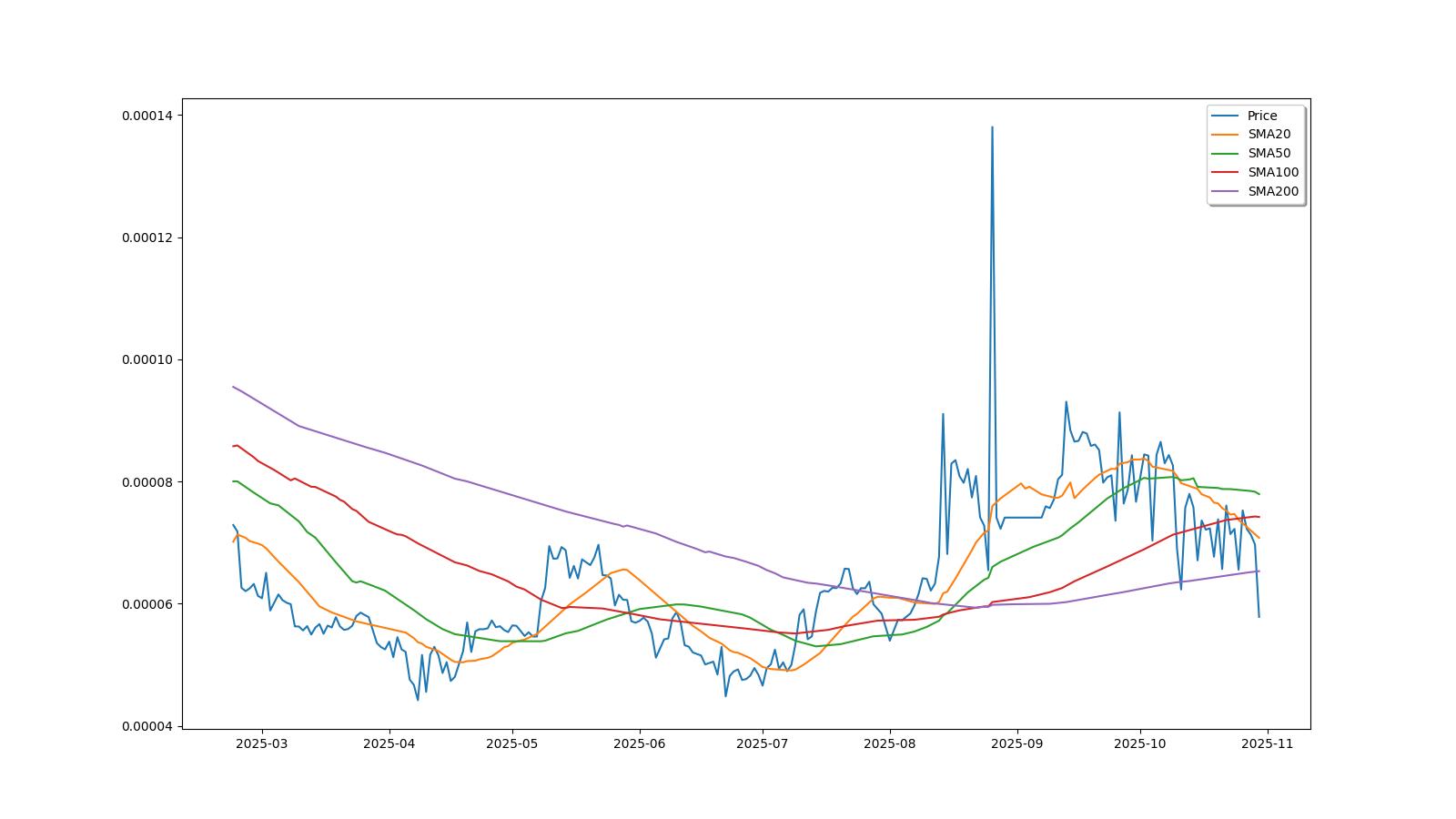 TrustedHealth Simple Moving Averages