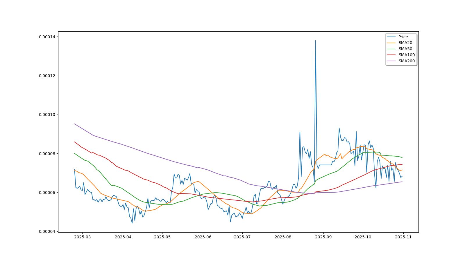 TrustedHealth Simple Moving Averages