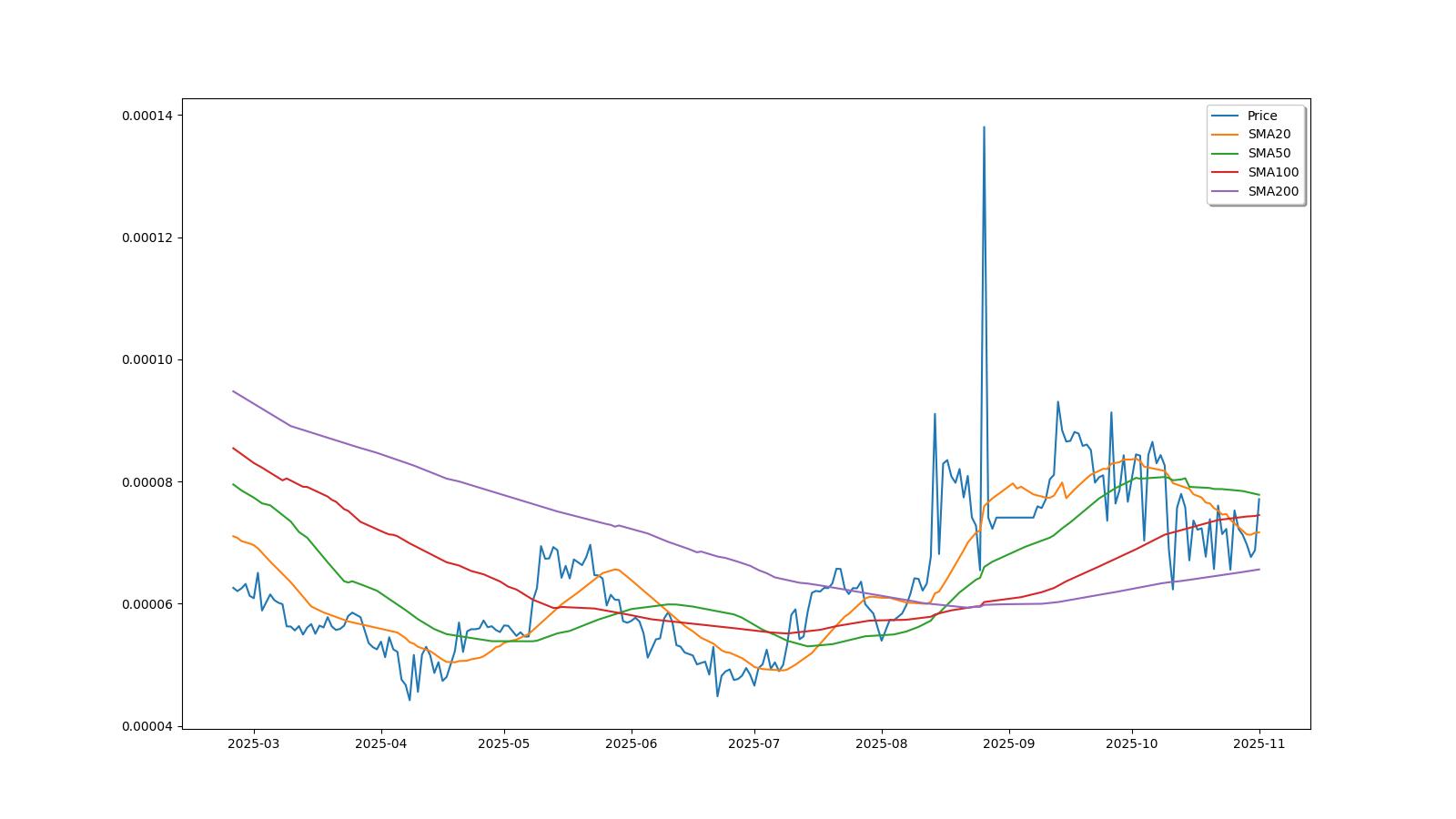 TrustedHealth Simple Moving Averages