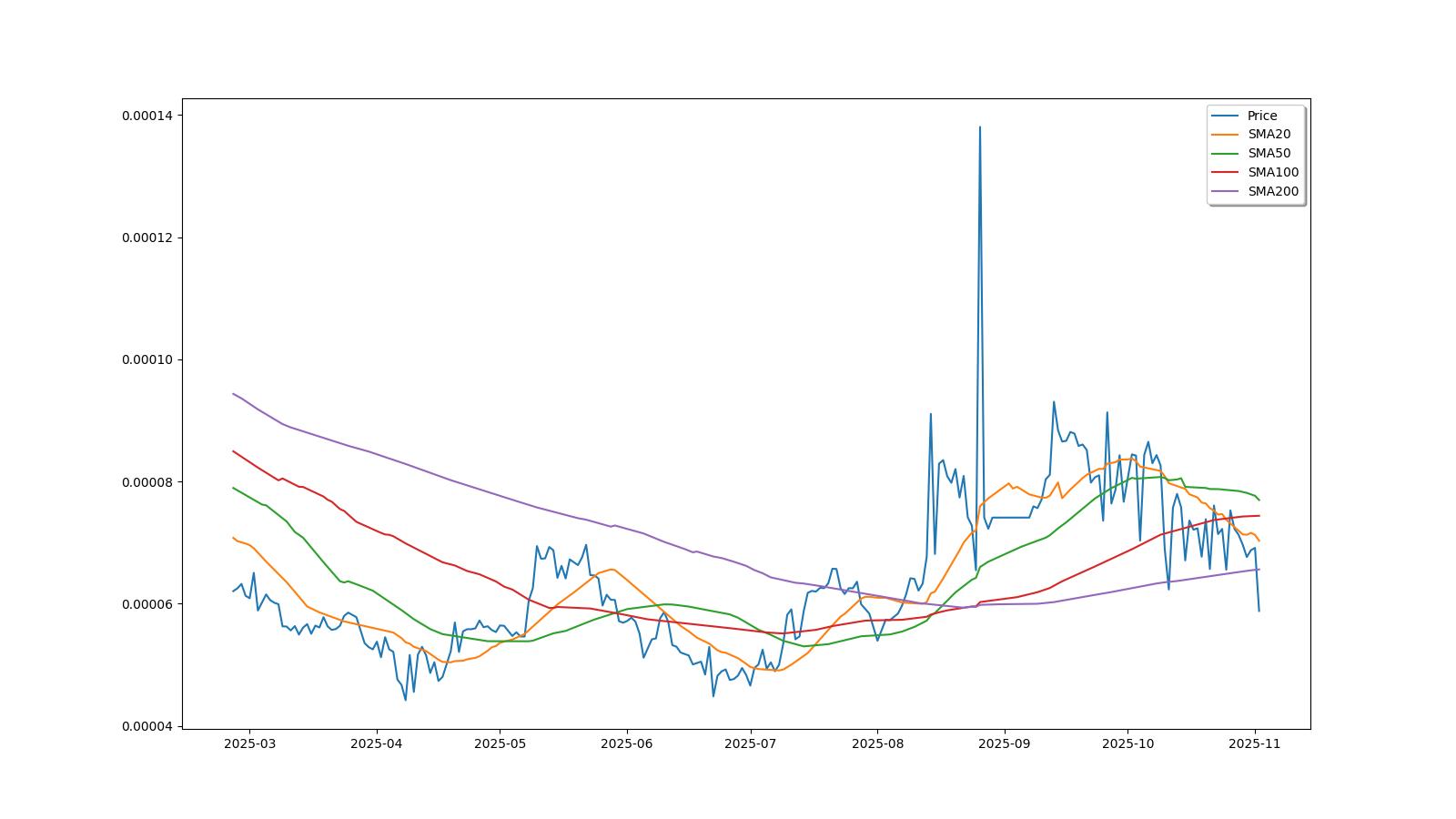 TrustedHealth Simple Moving Averages