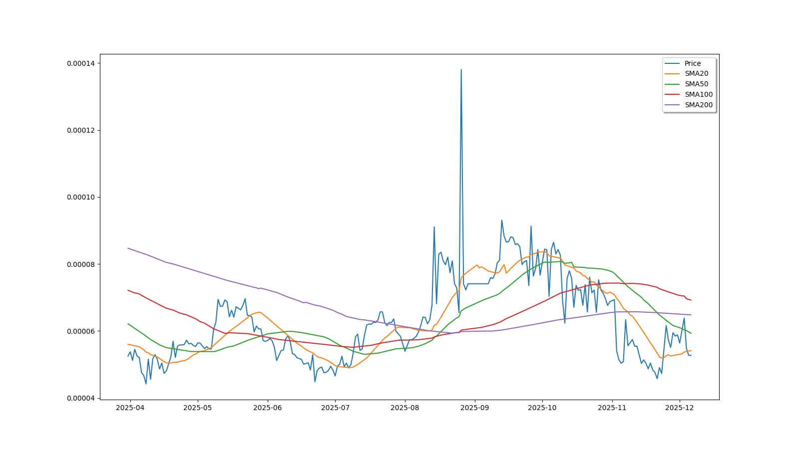 TrustedHealth Simple Moving Averages