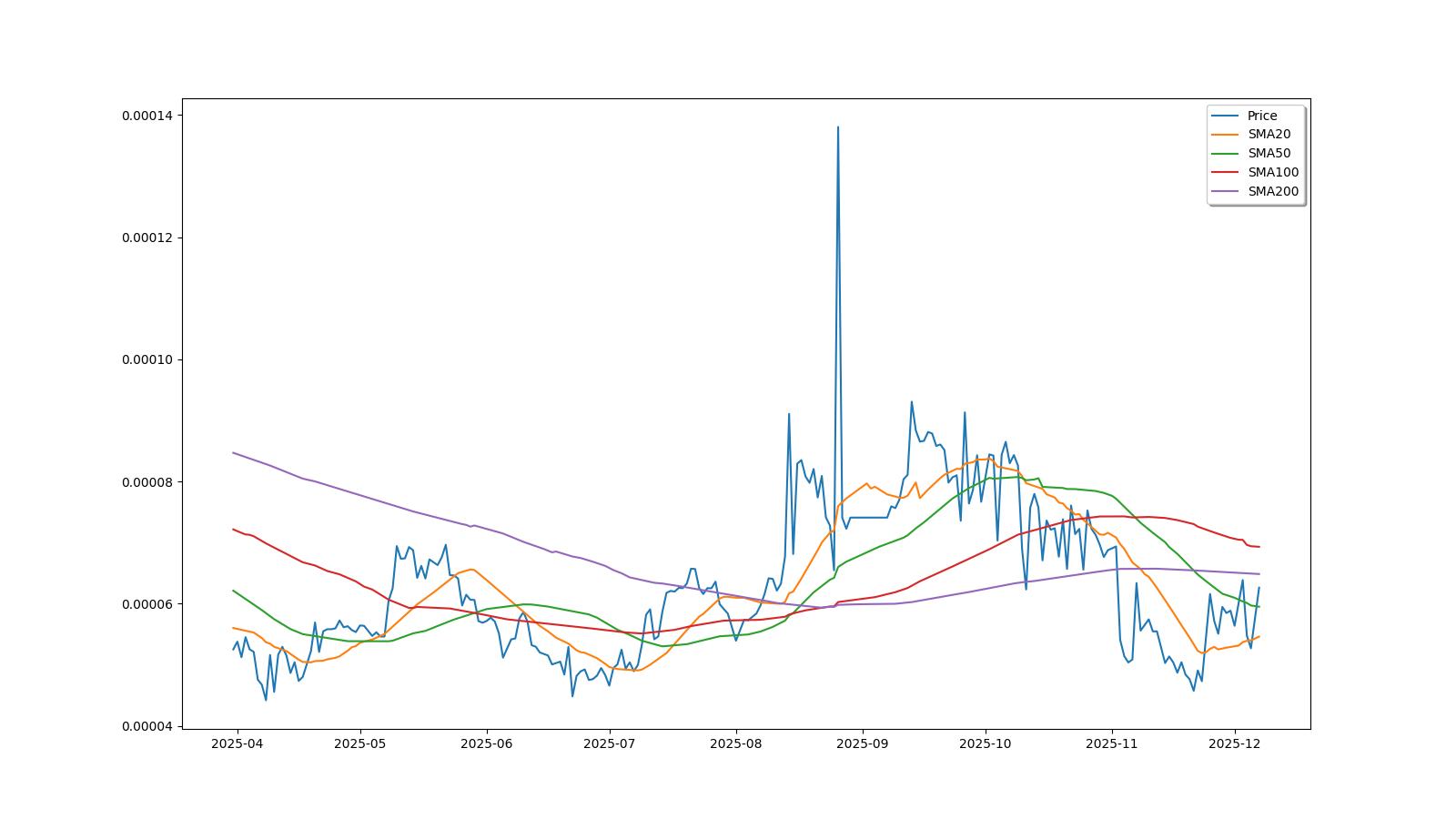 TrustedHealth Simple Moving Averages