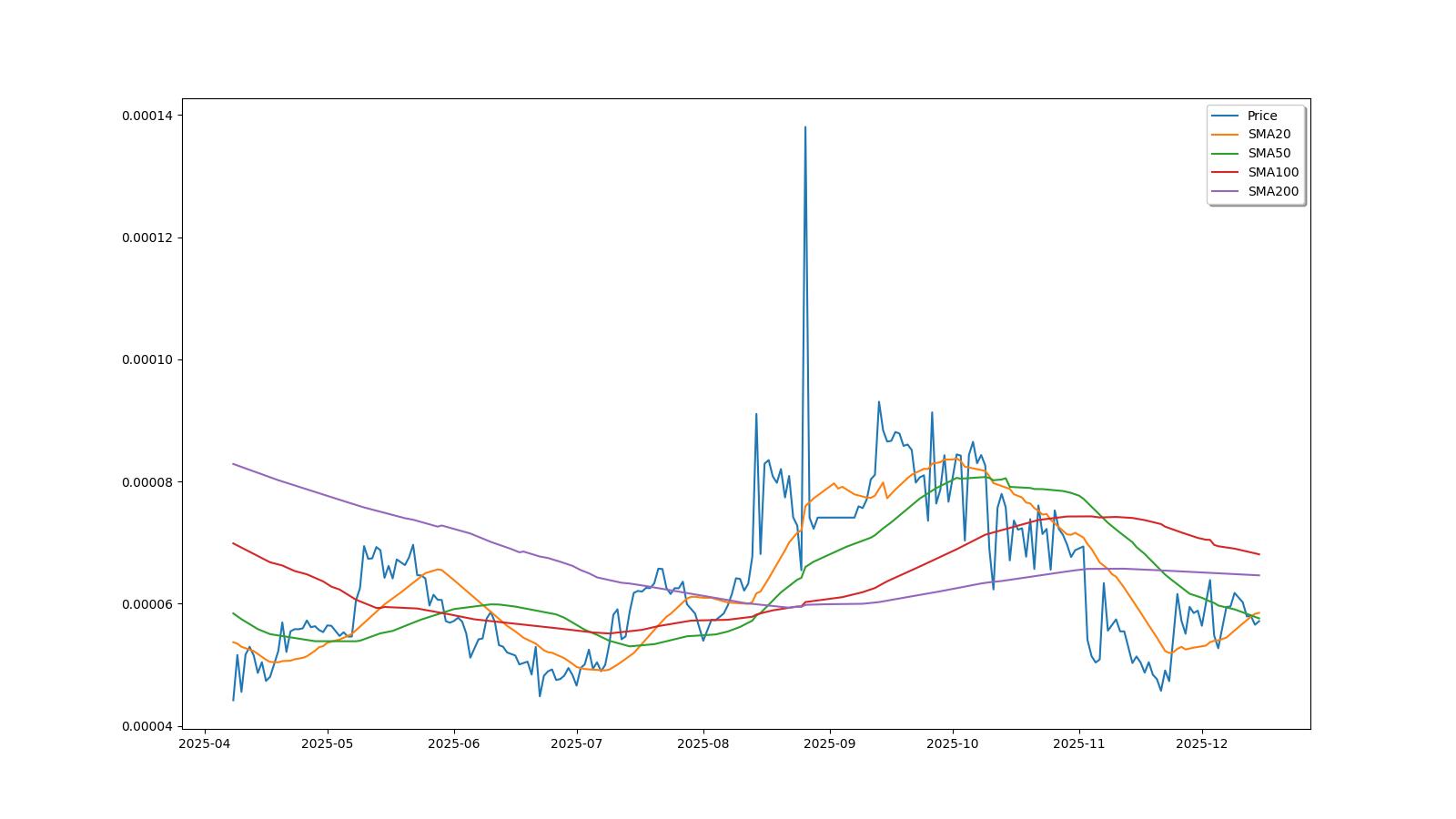 TrustedHealth Simple Moving Averages