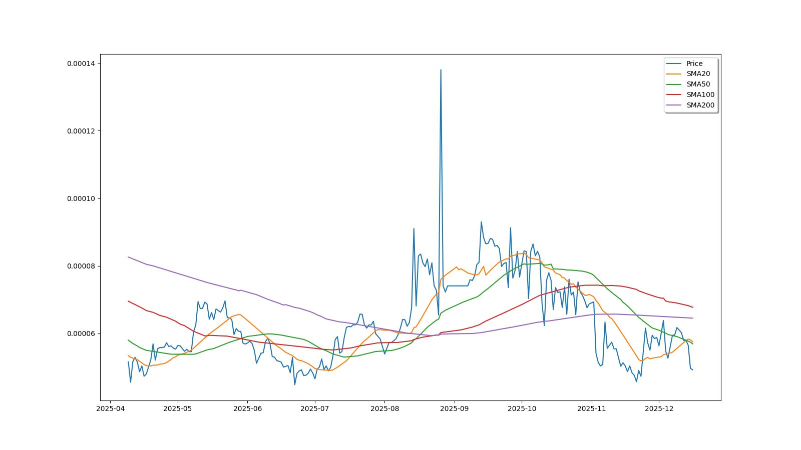 TrustedHealth Simple Moving Averages