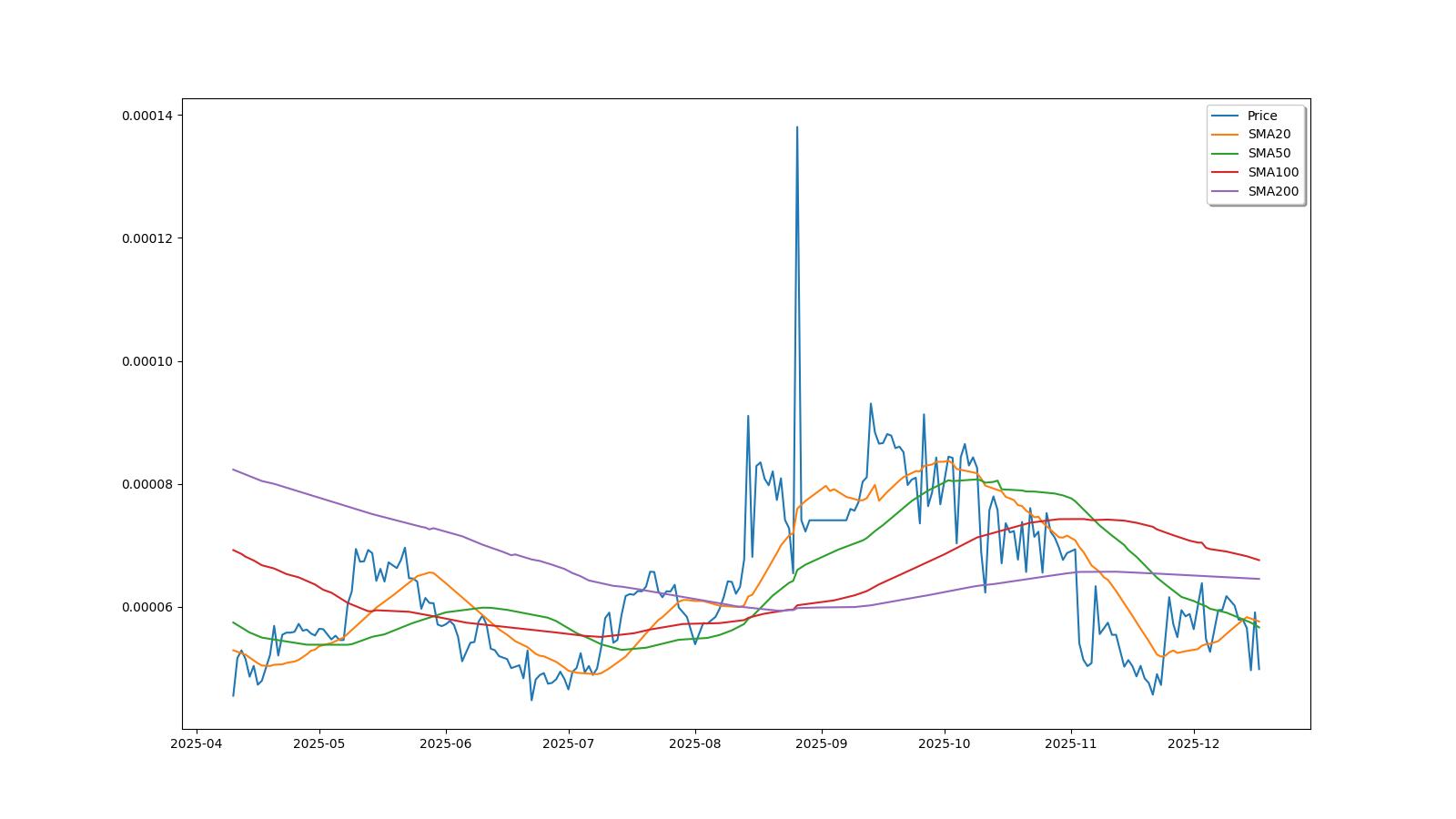 TrustedHealth Simple Moving Averages