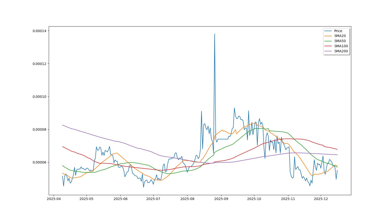 TrustedHealth Simple Moving Averages