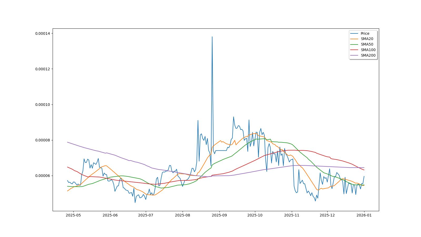 TrustedHealth Simple Moving Averages