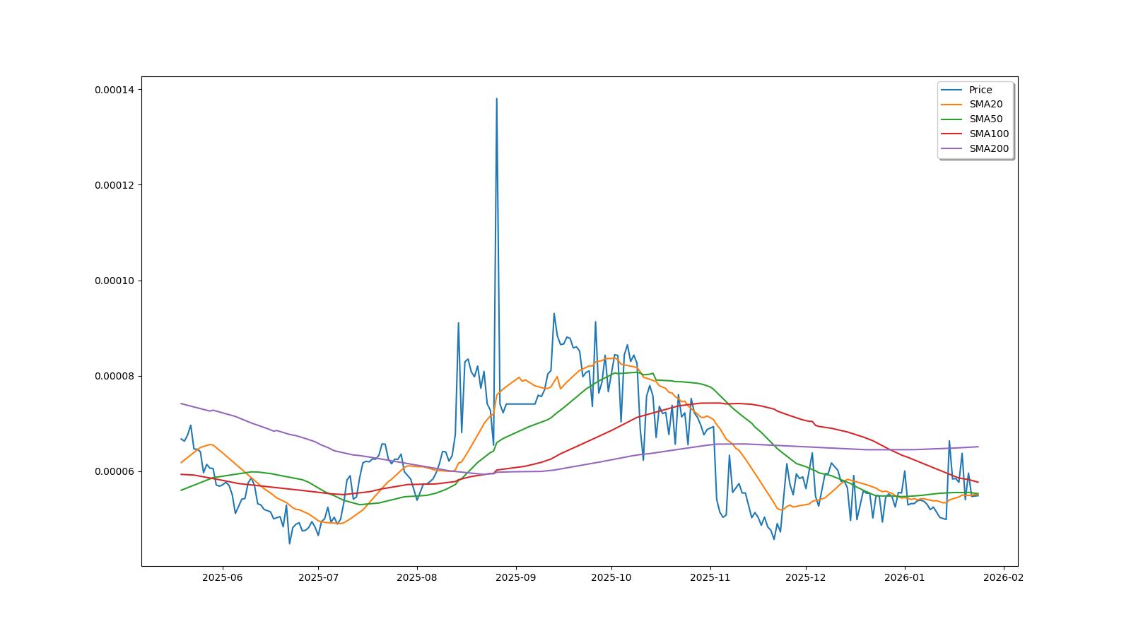 TrustedHealth Simple Moving Averages