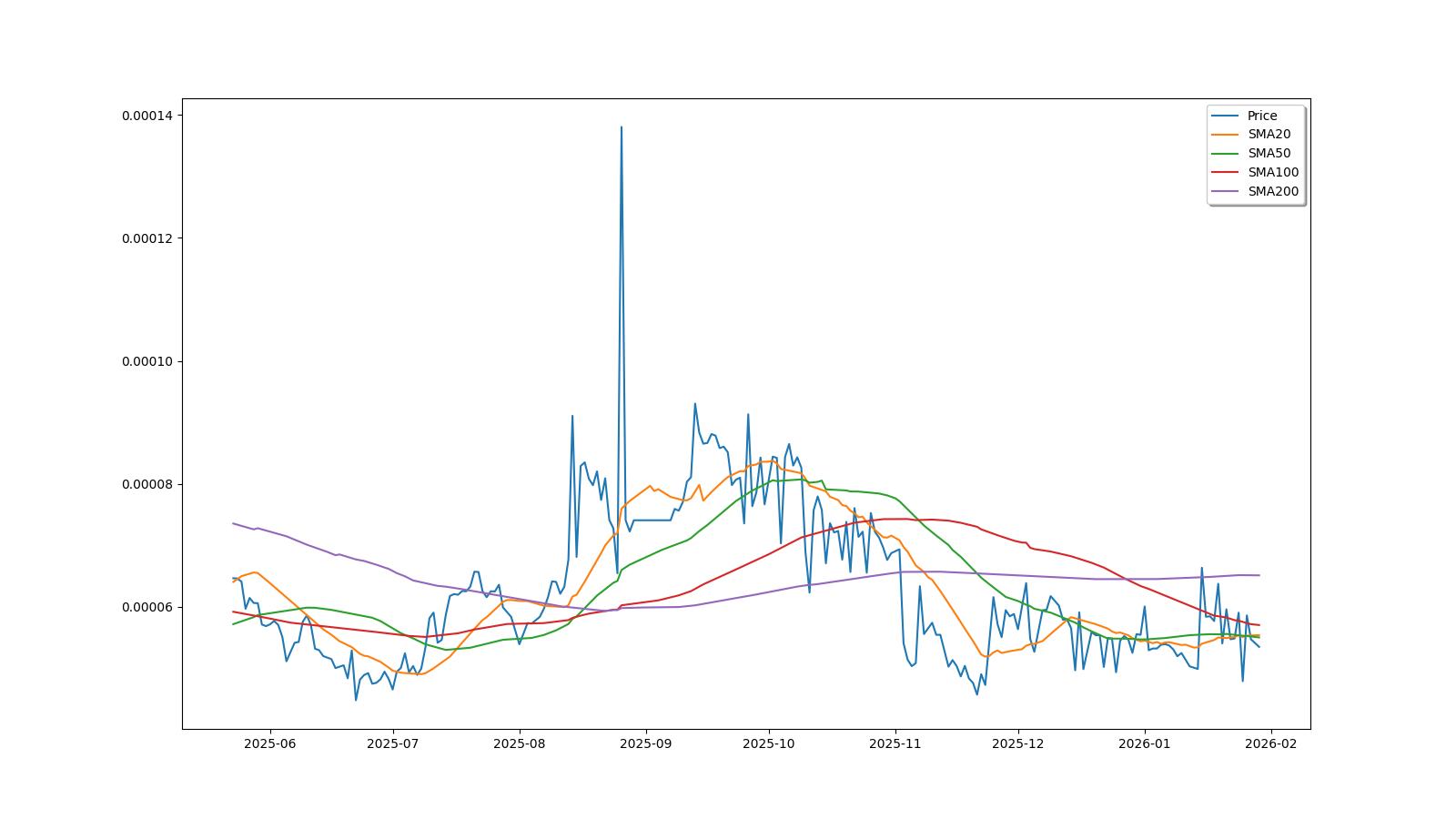 TrustedHealth Simple Moving Averages