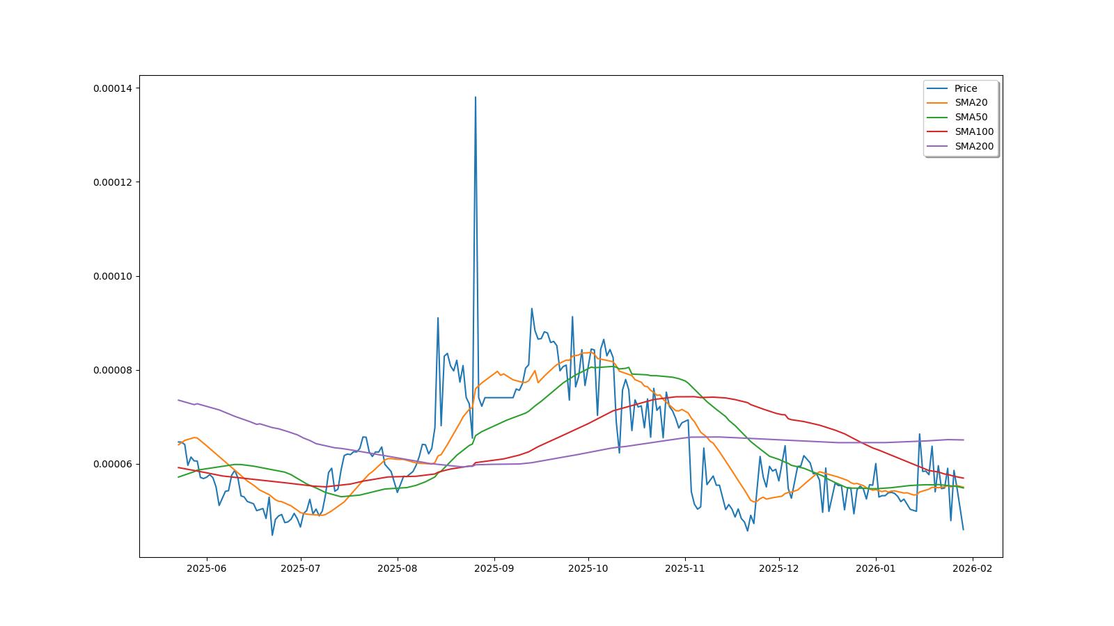TrustedHealth Simple Moving Averages