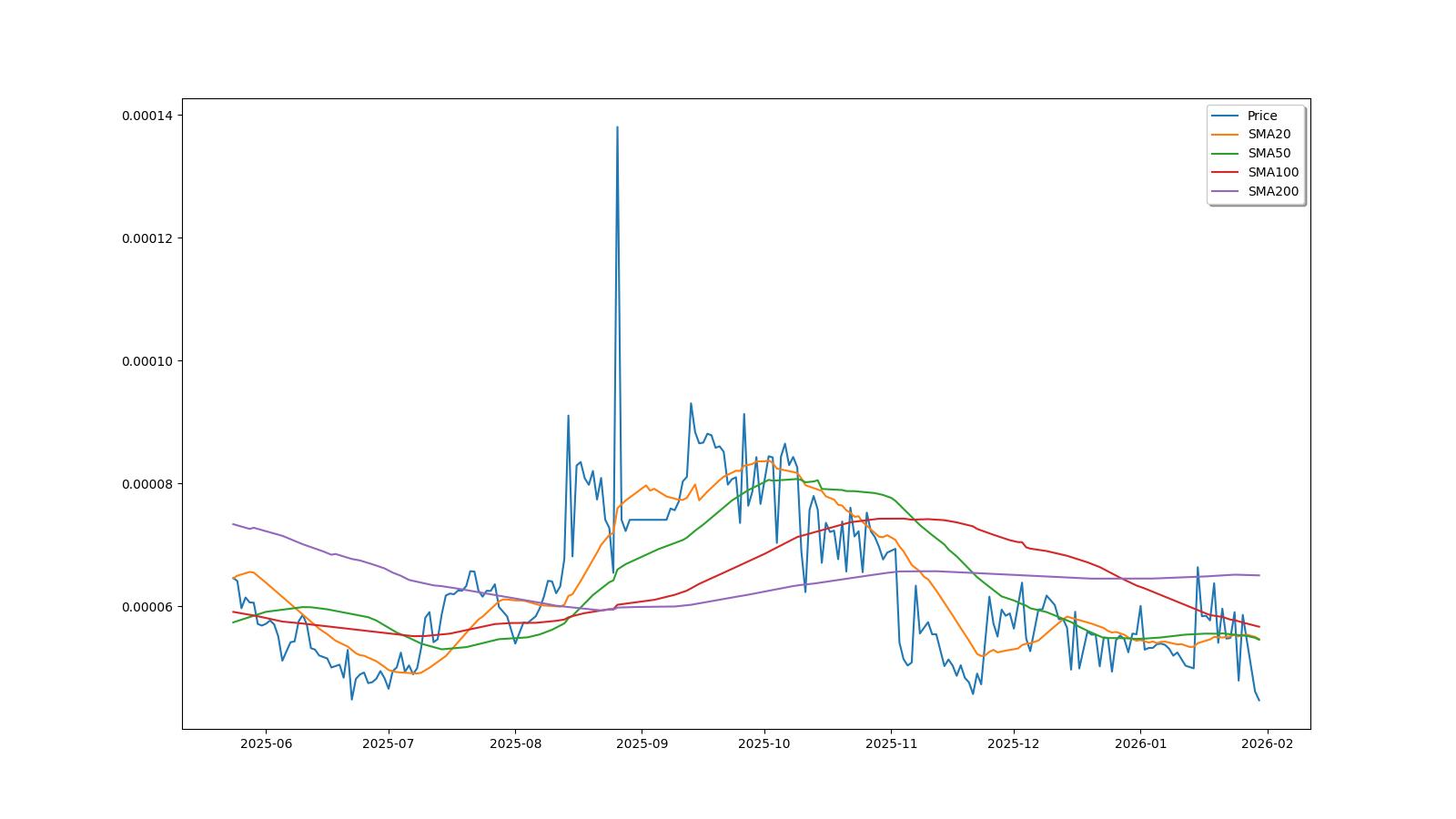 TrustedHealth Simple Moving Averages
