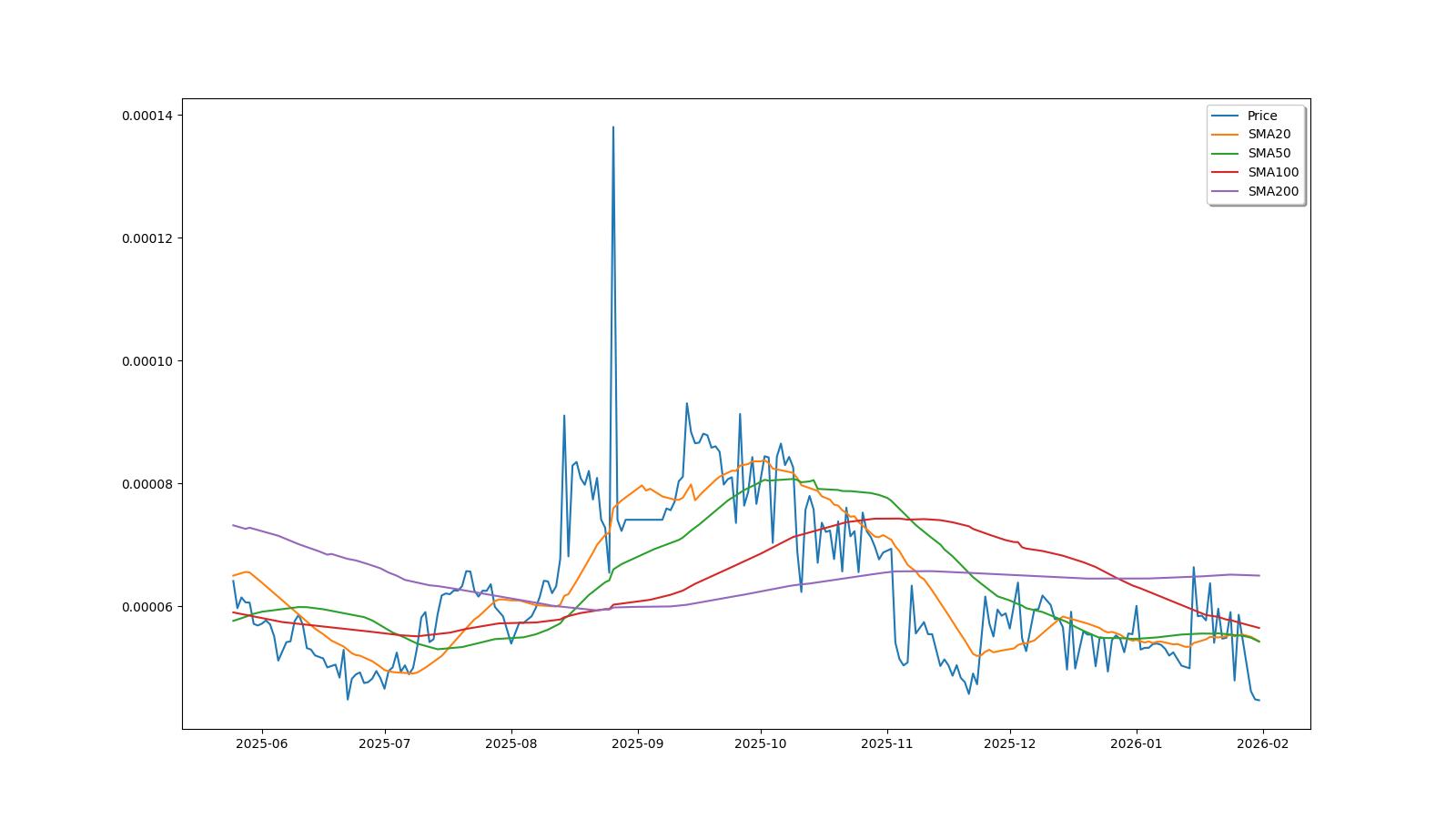TrustedHealth Simple Moving Averages