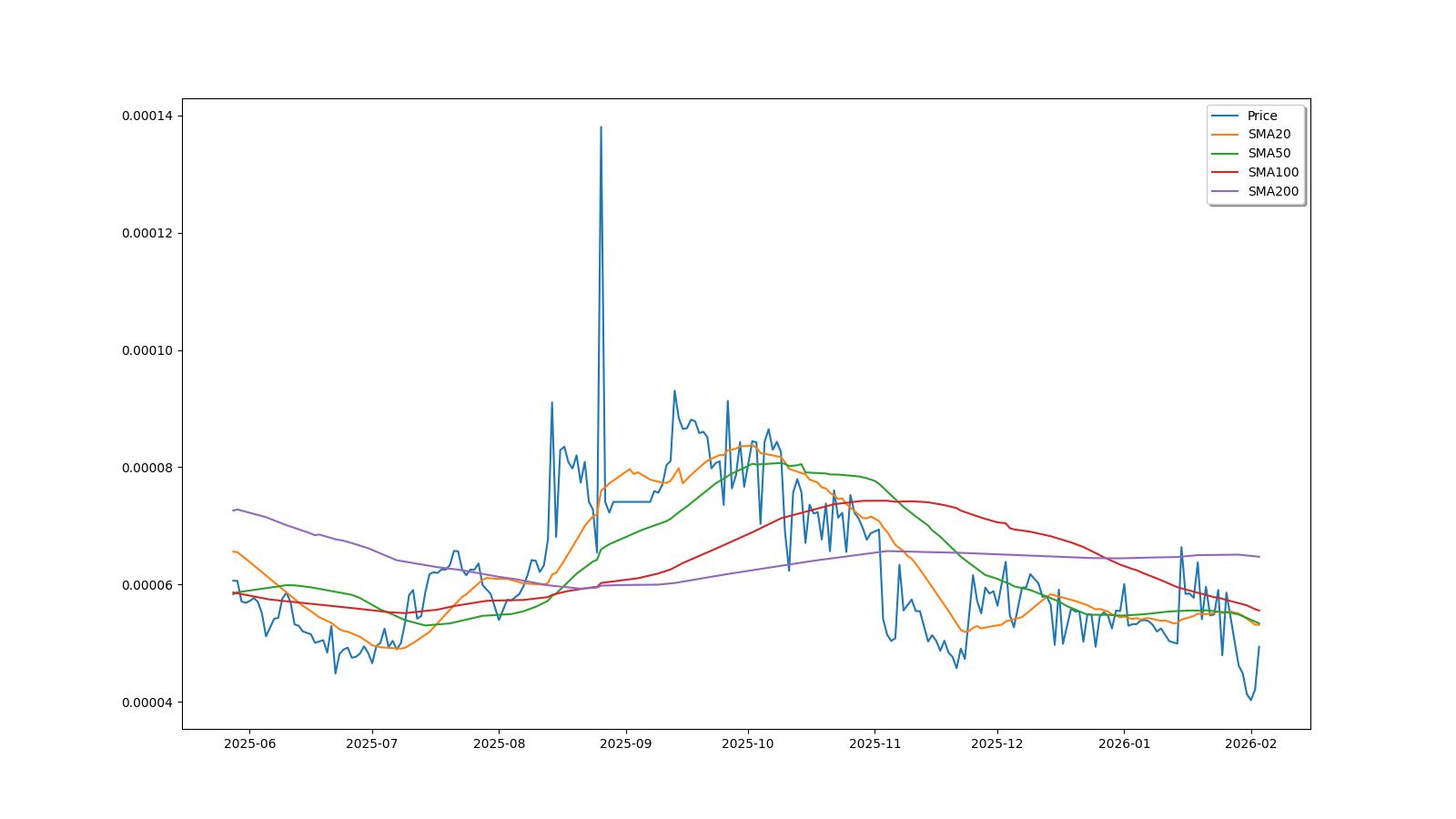 TrustedHealth Simple Moving Averages