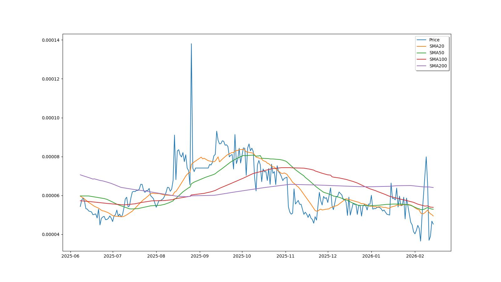 TrustedHealth Simple Moving Averages