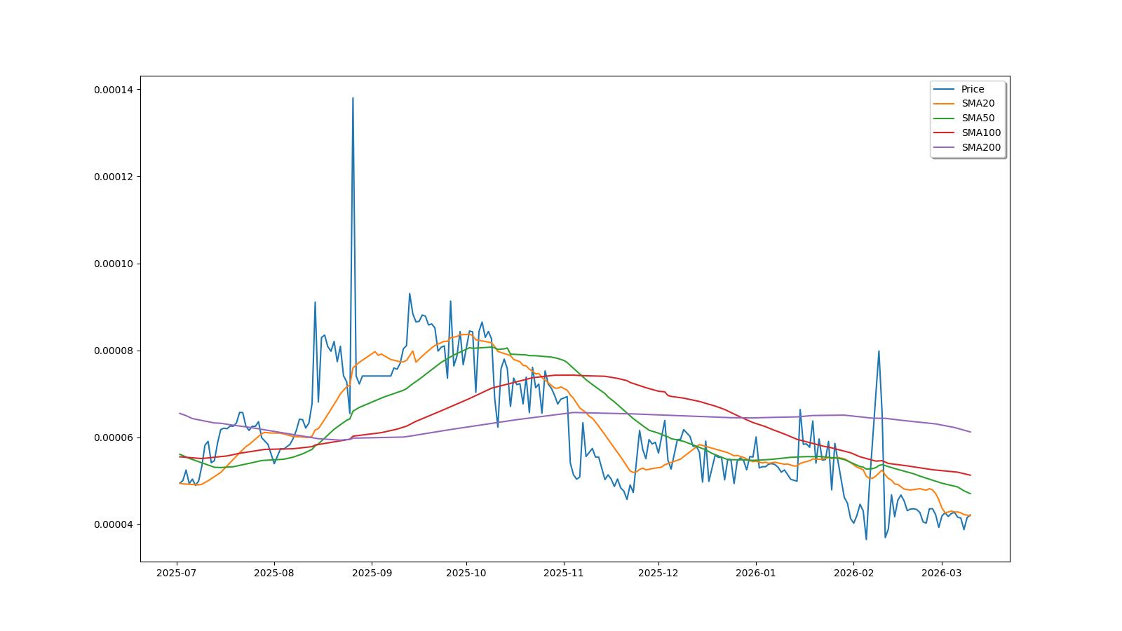 TrustedHealth Simple Moving Averages