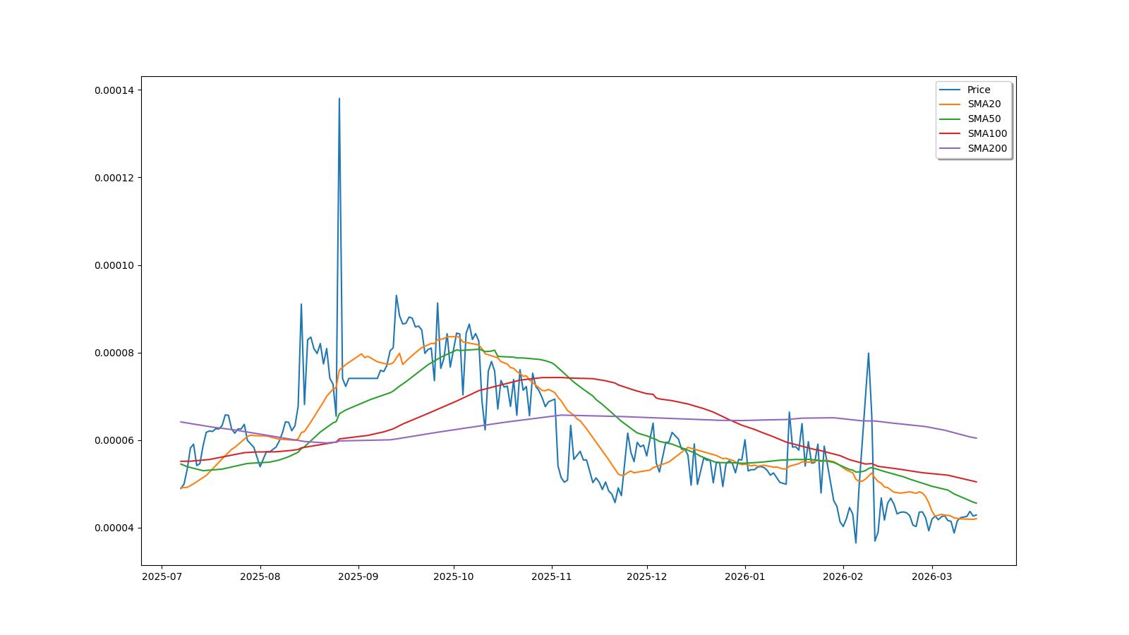 TrustedHealth Simple Moving Averages