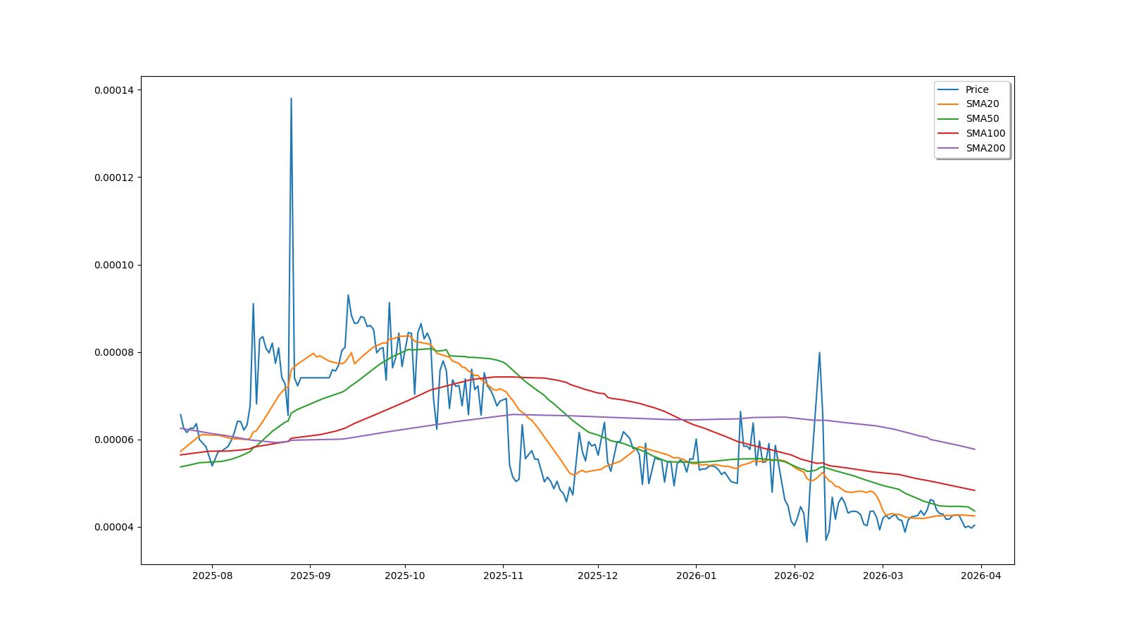 TrustedHealth Simple Moving Averages