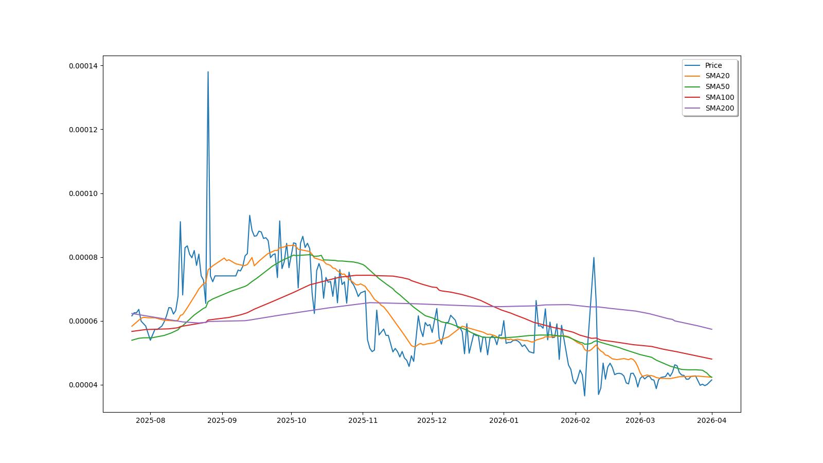 TrustedHealth Simple Moving Averages