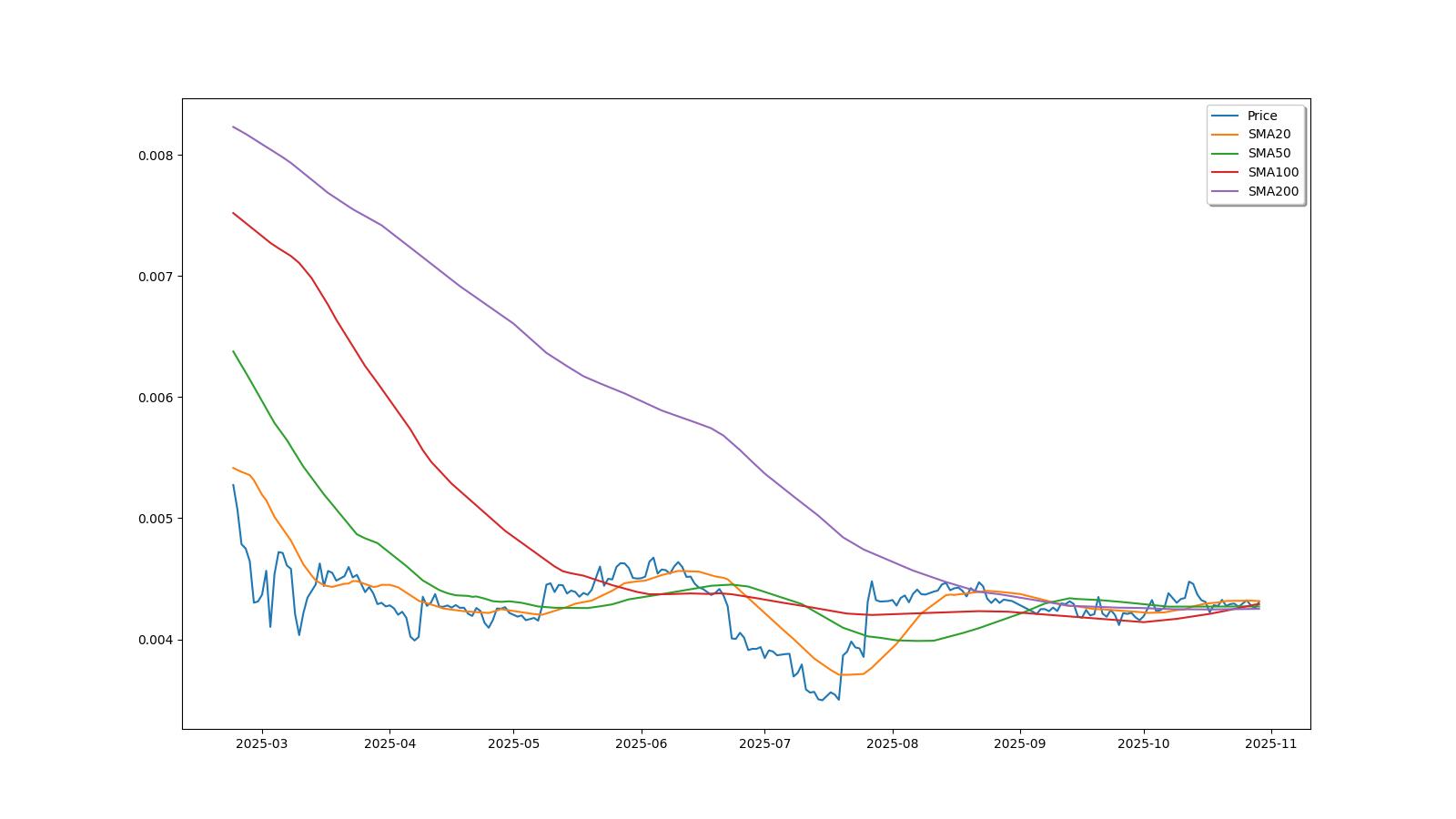 TrustFi Network Simple Moving Averages