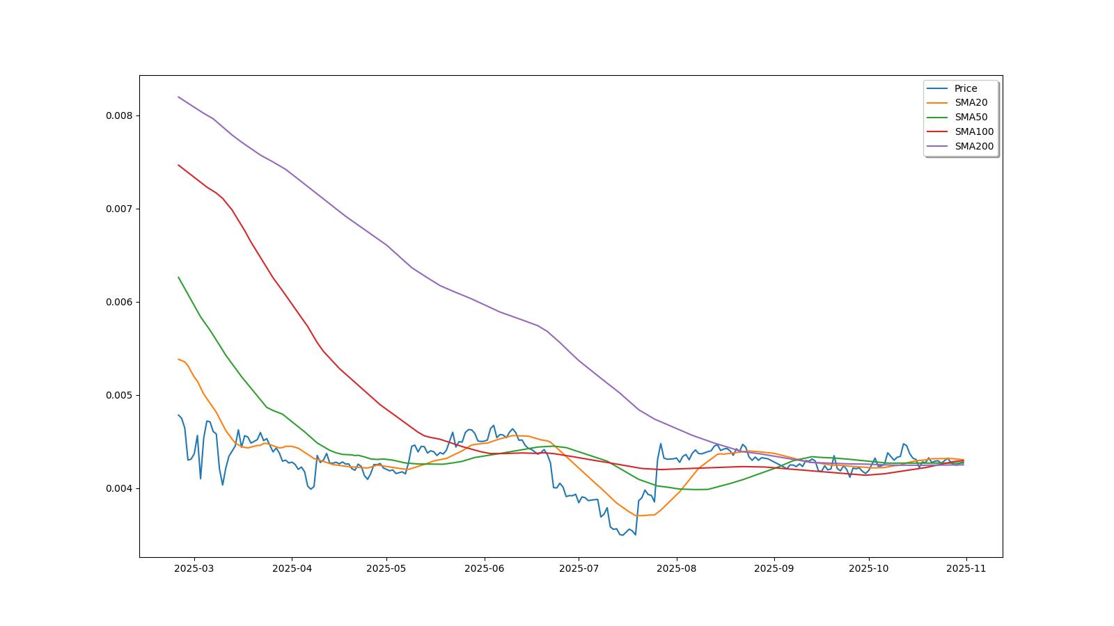 TrustFi Network Simple Moving Averages