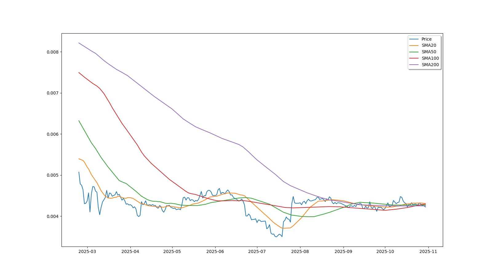 TrustFi Network Simple Moving Averages