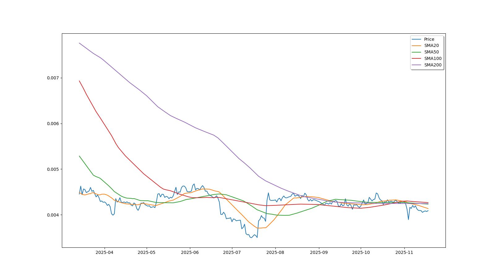 TrustFi Network Simple Moving Averages