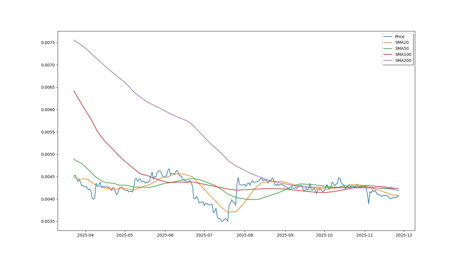 TrustFi Network Simple Moving Averages