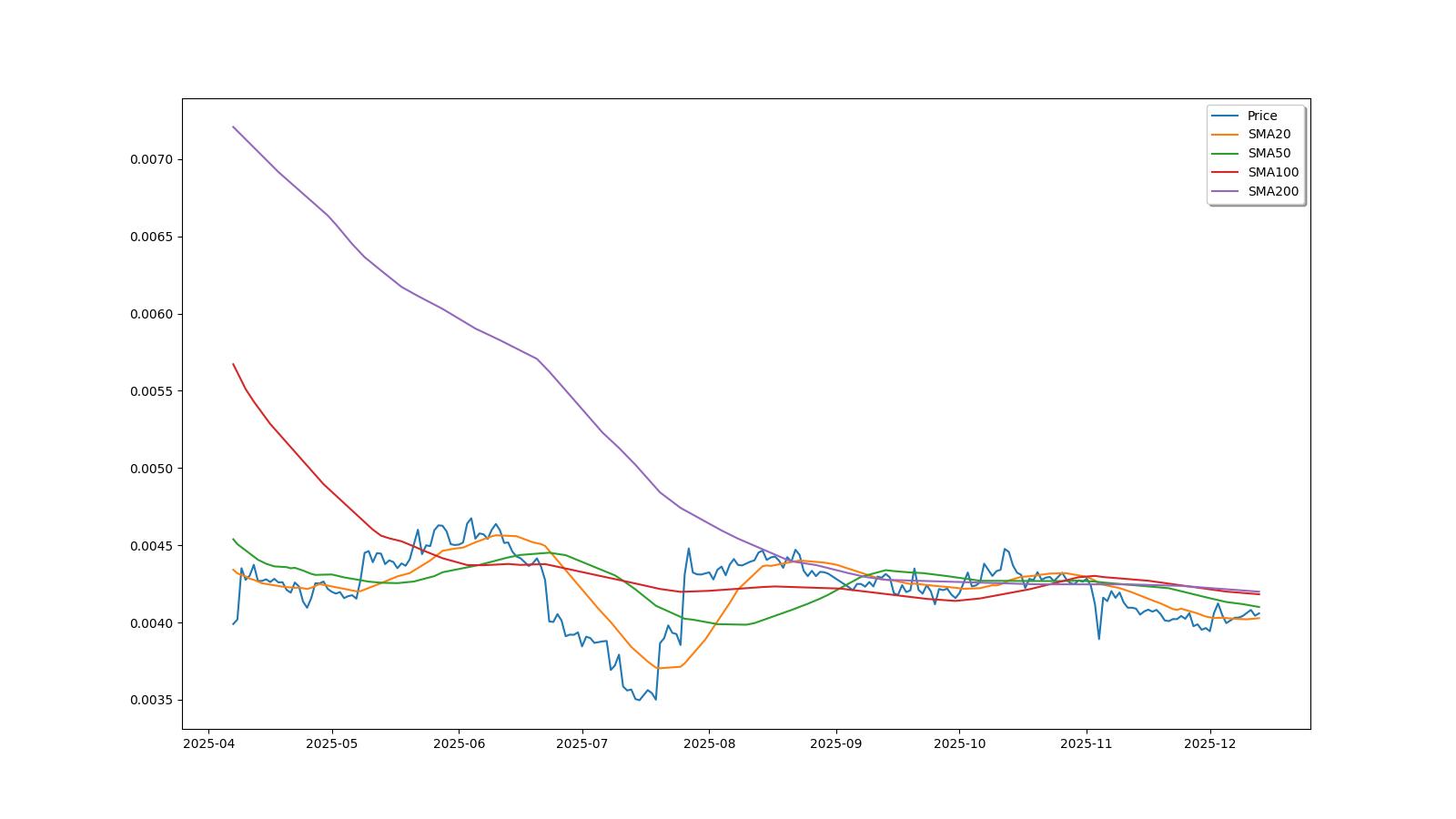 TrustFi Network Simple Moving Averages