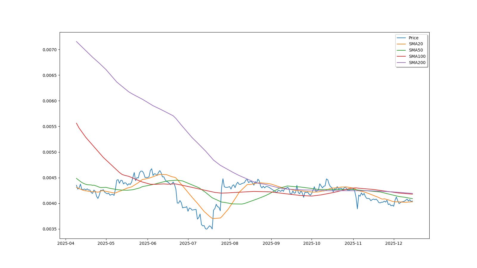 TrustFi Network Simple Moving Averages