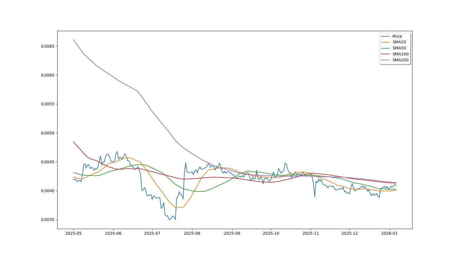 TrustFi Network Simple Moving Averages