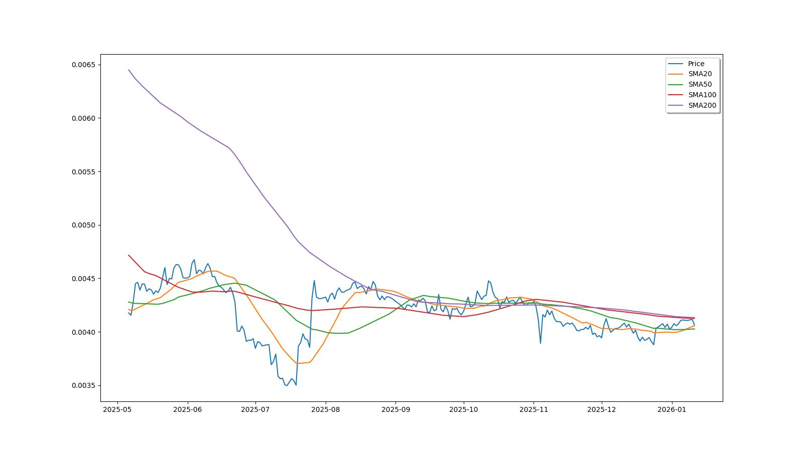 TrustFi Network Simple Moving Averages