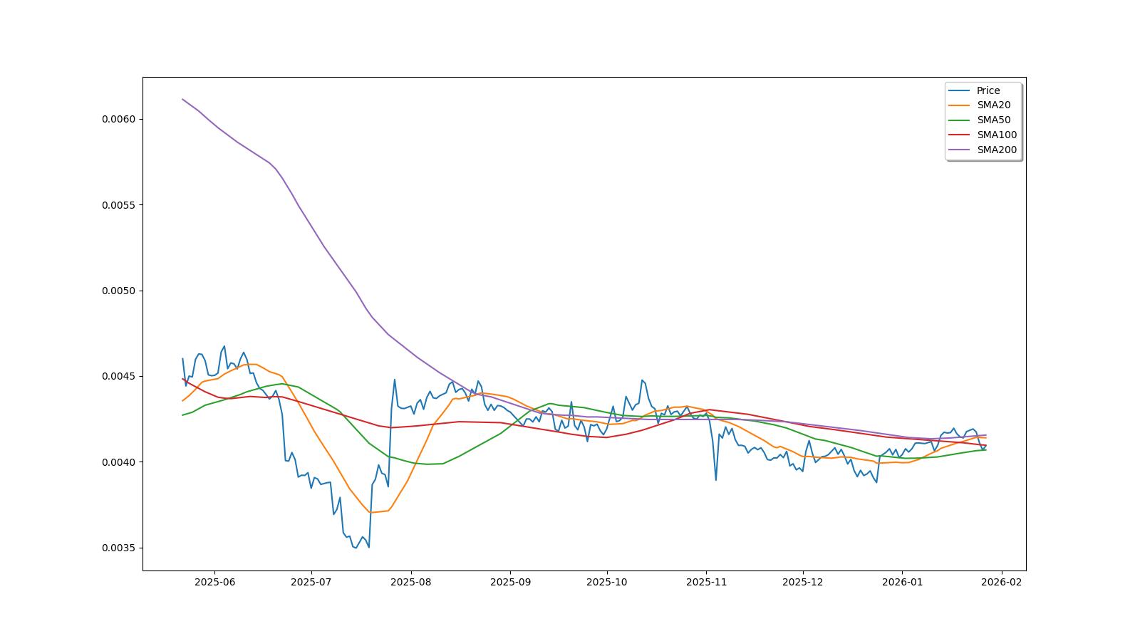 TrustFi Network Simple Moving Averages