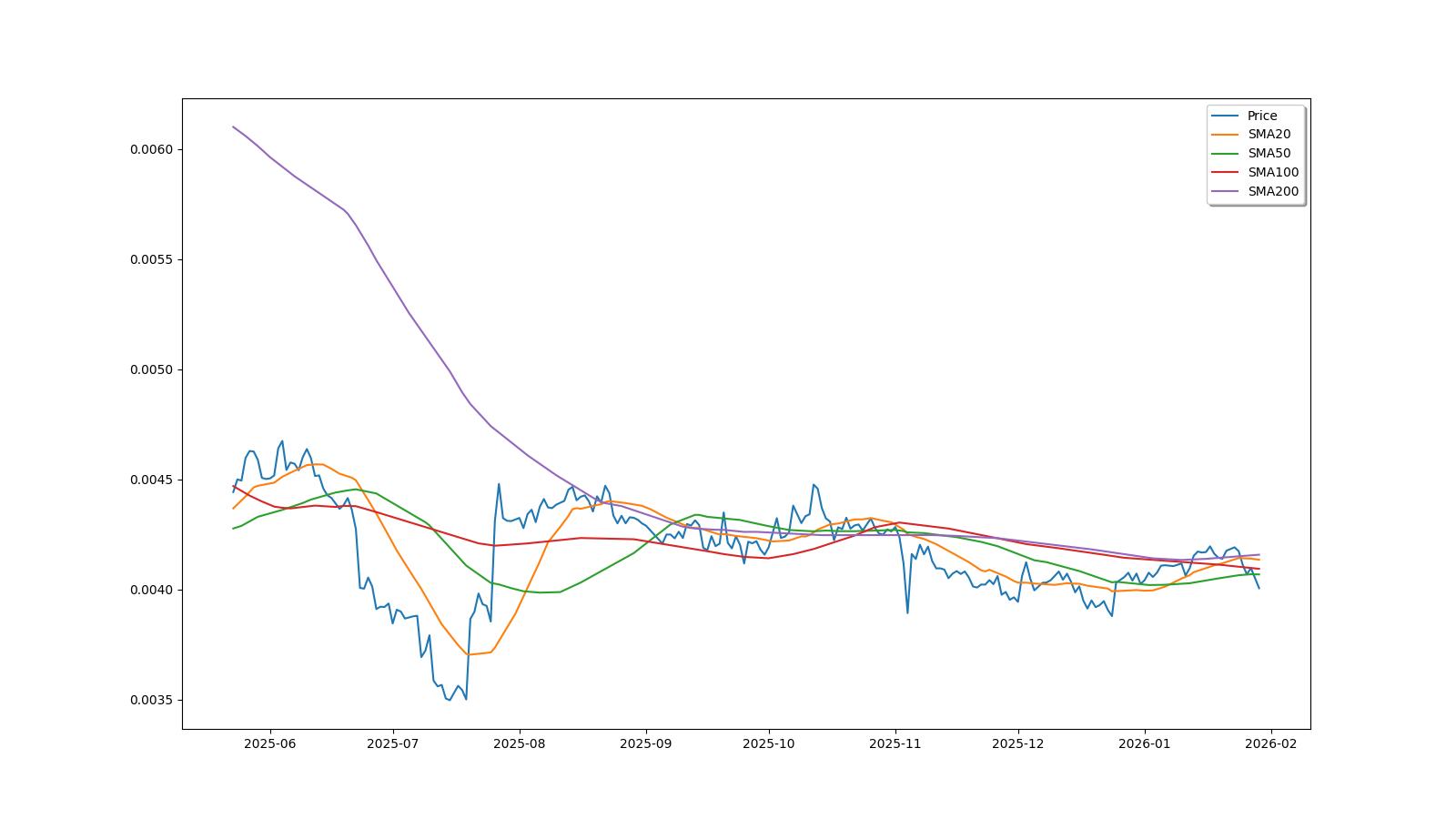 TrustFi Network Simple Moving Averages