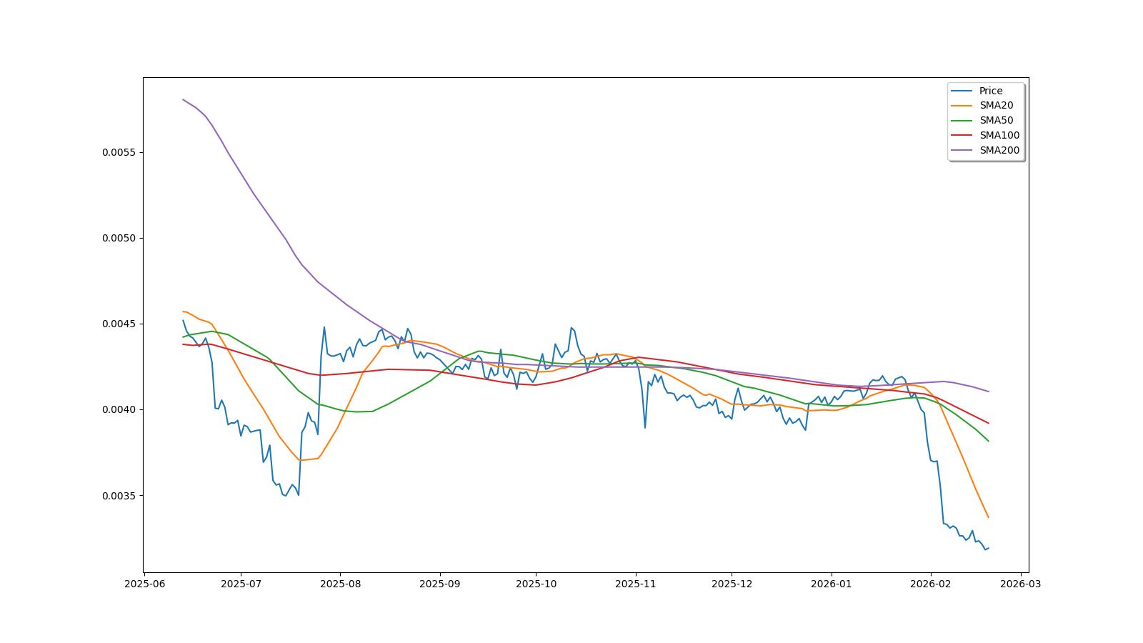 TrustFi Network Simple Moving Averages