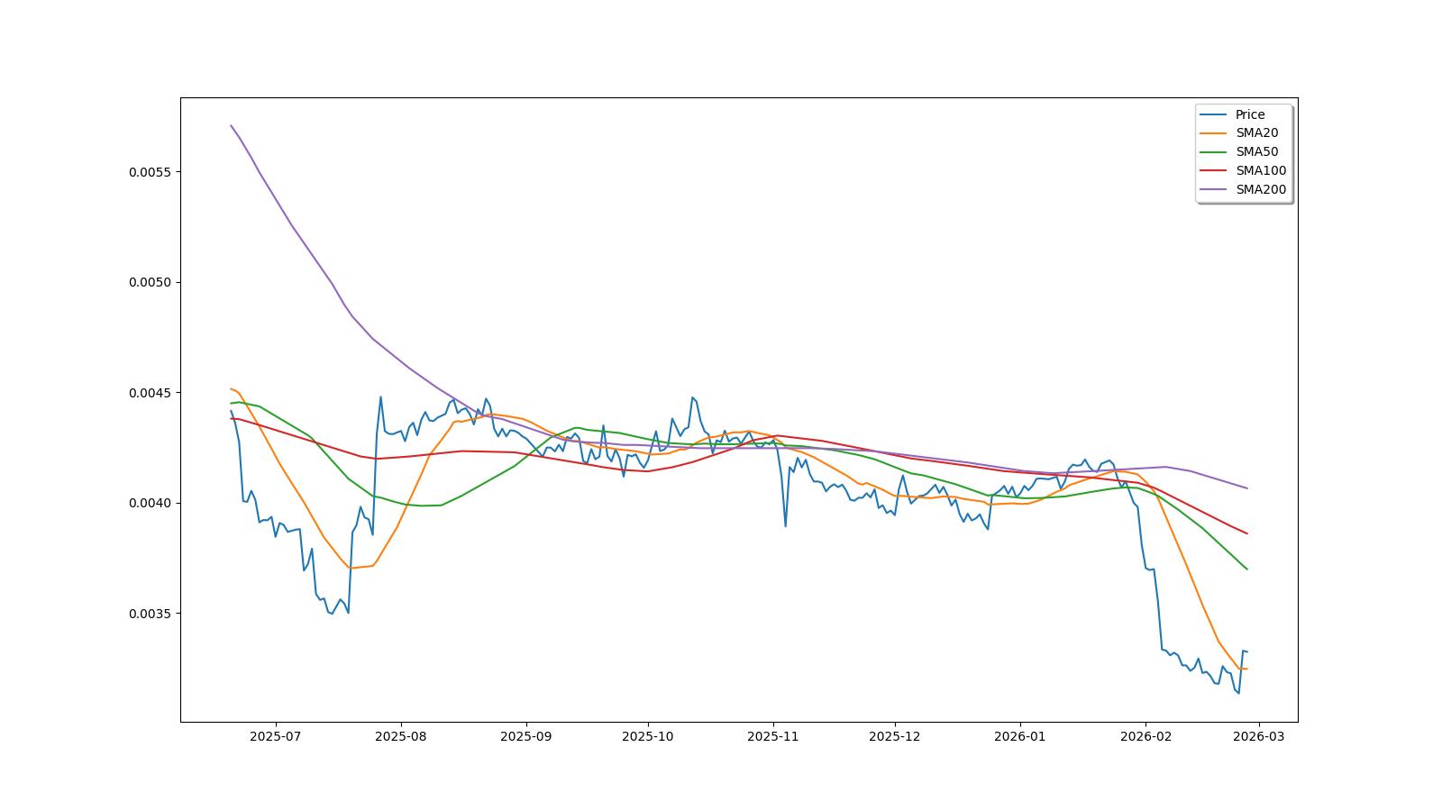 TrustFi Network Simple Moving Averages