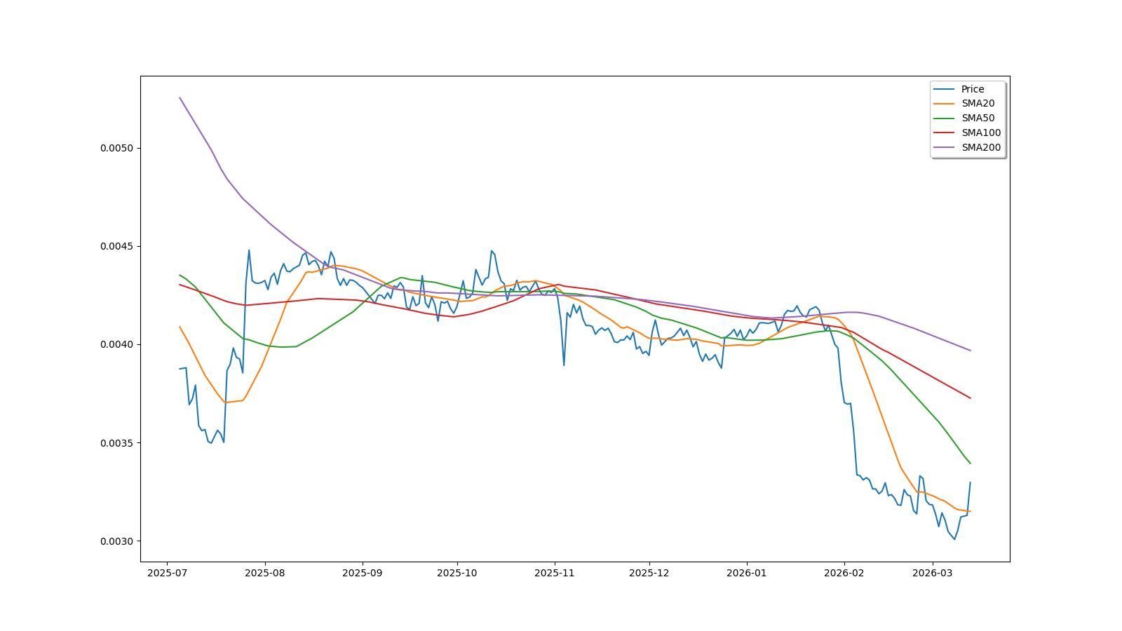 TrustFi Network Simple Moving Averages