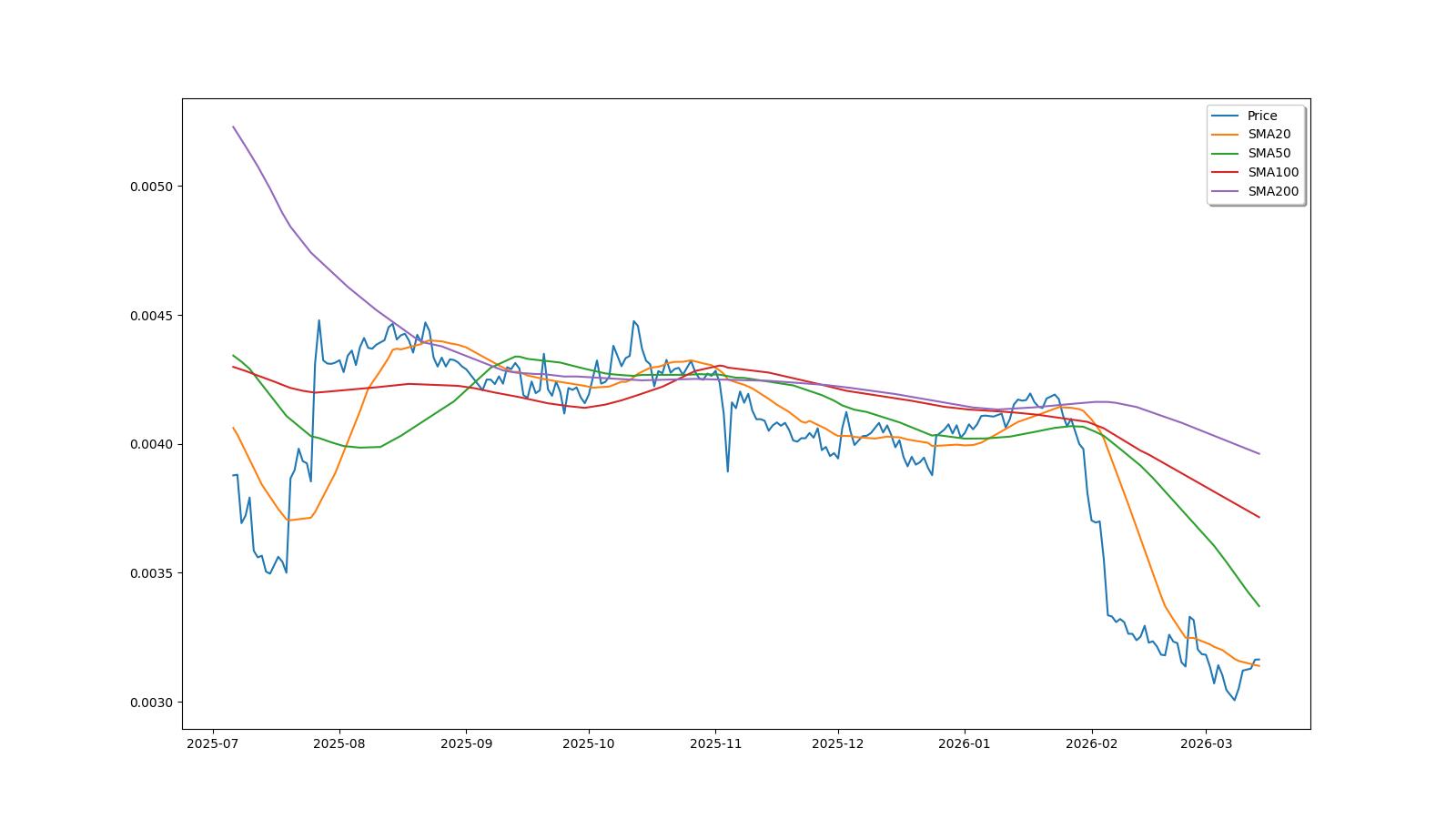TrustFi Network Simple Moving Averages