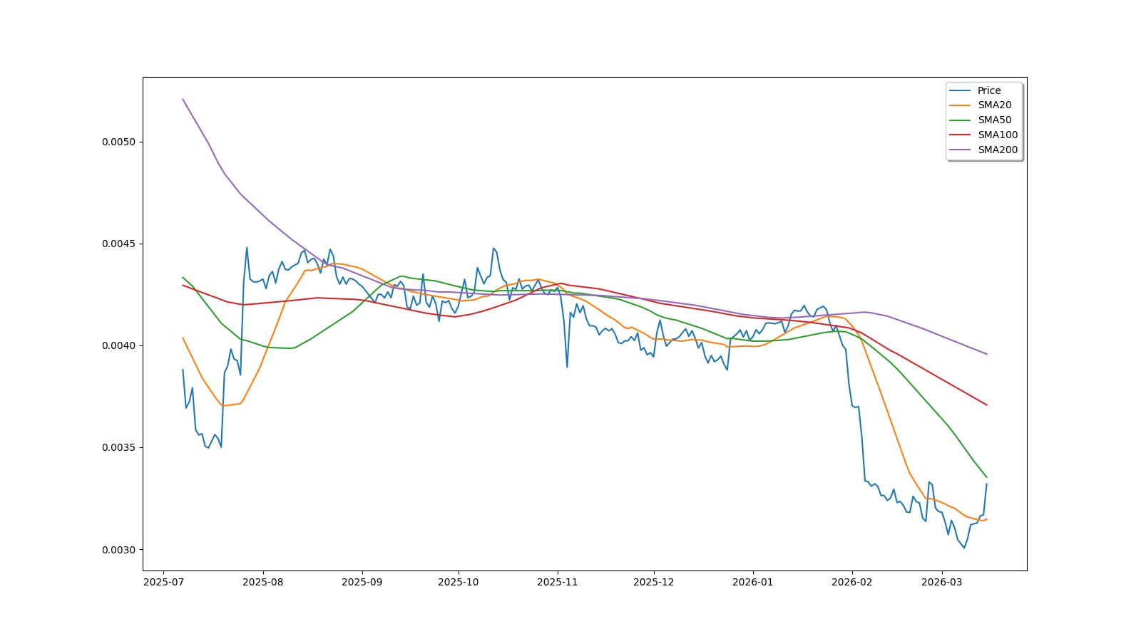 TrustFi Network Simple Moving Averages
