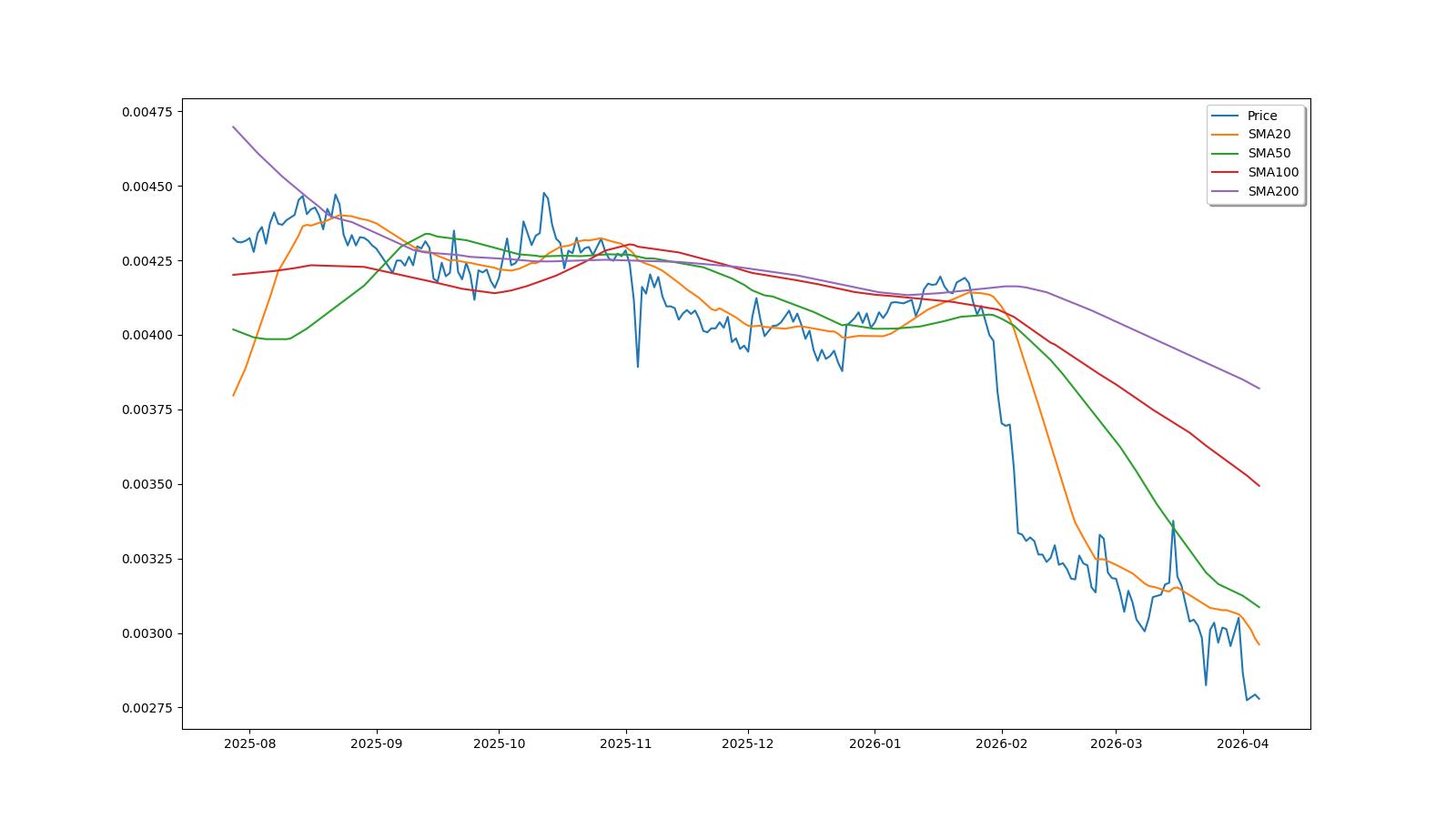 TrustFi Network Simple Moving Averages
